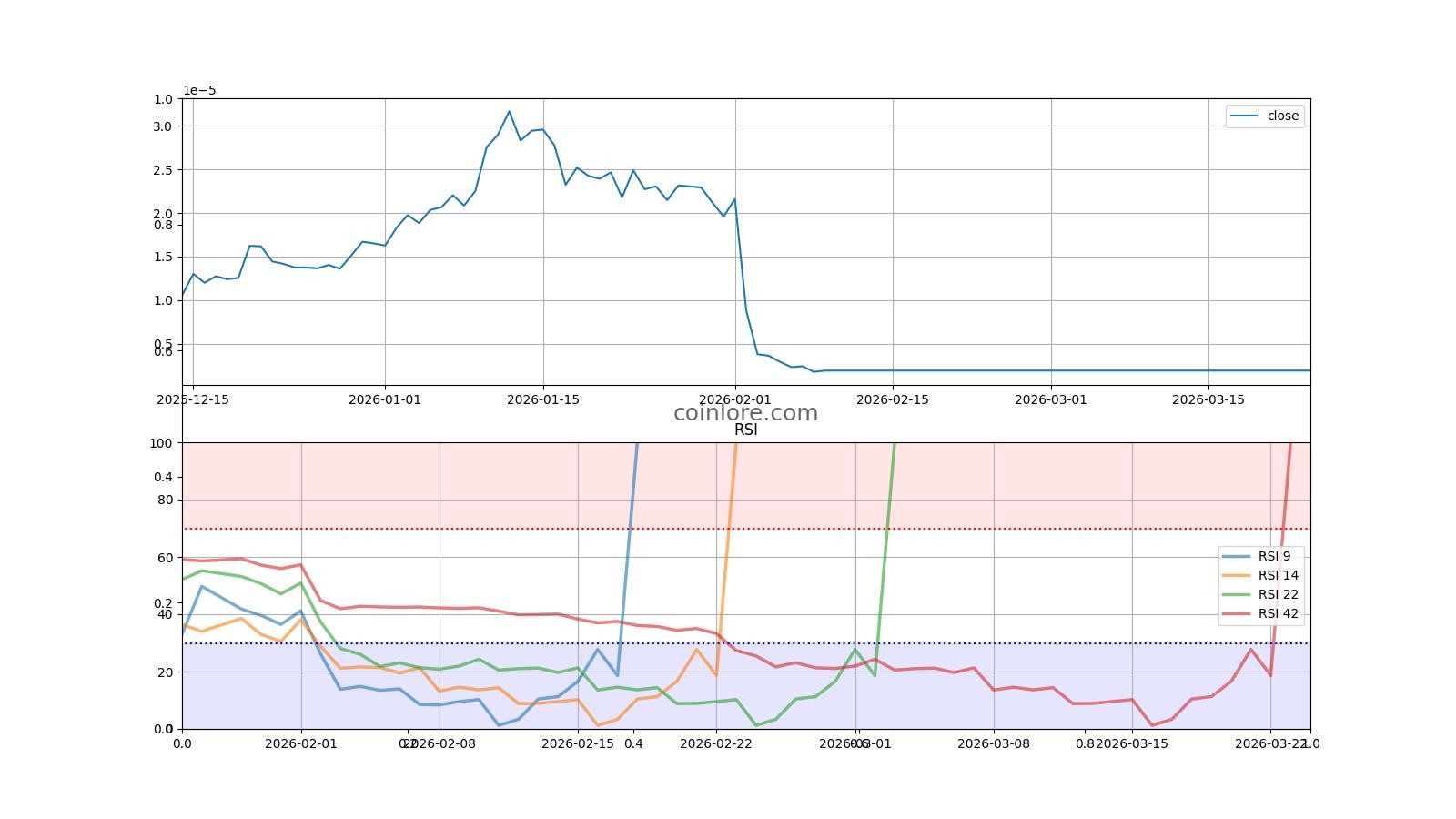 TraDove B2BCoin RSI indicator