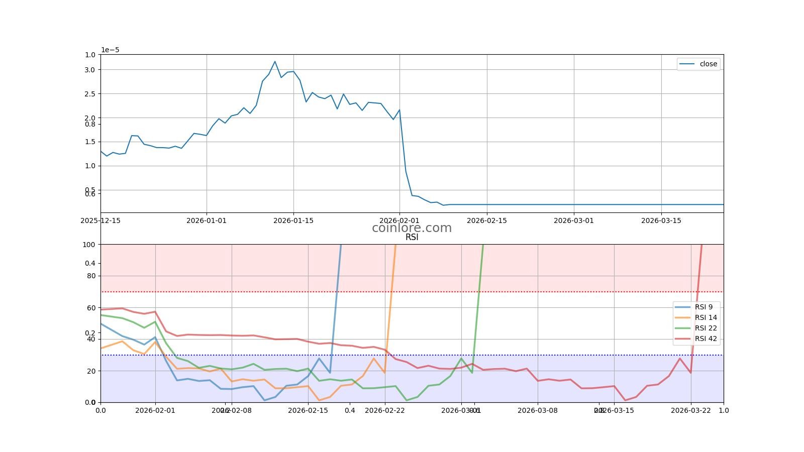 TraDove B2BCoin RSI indicator