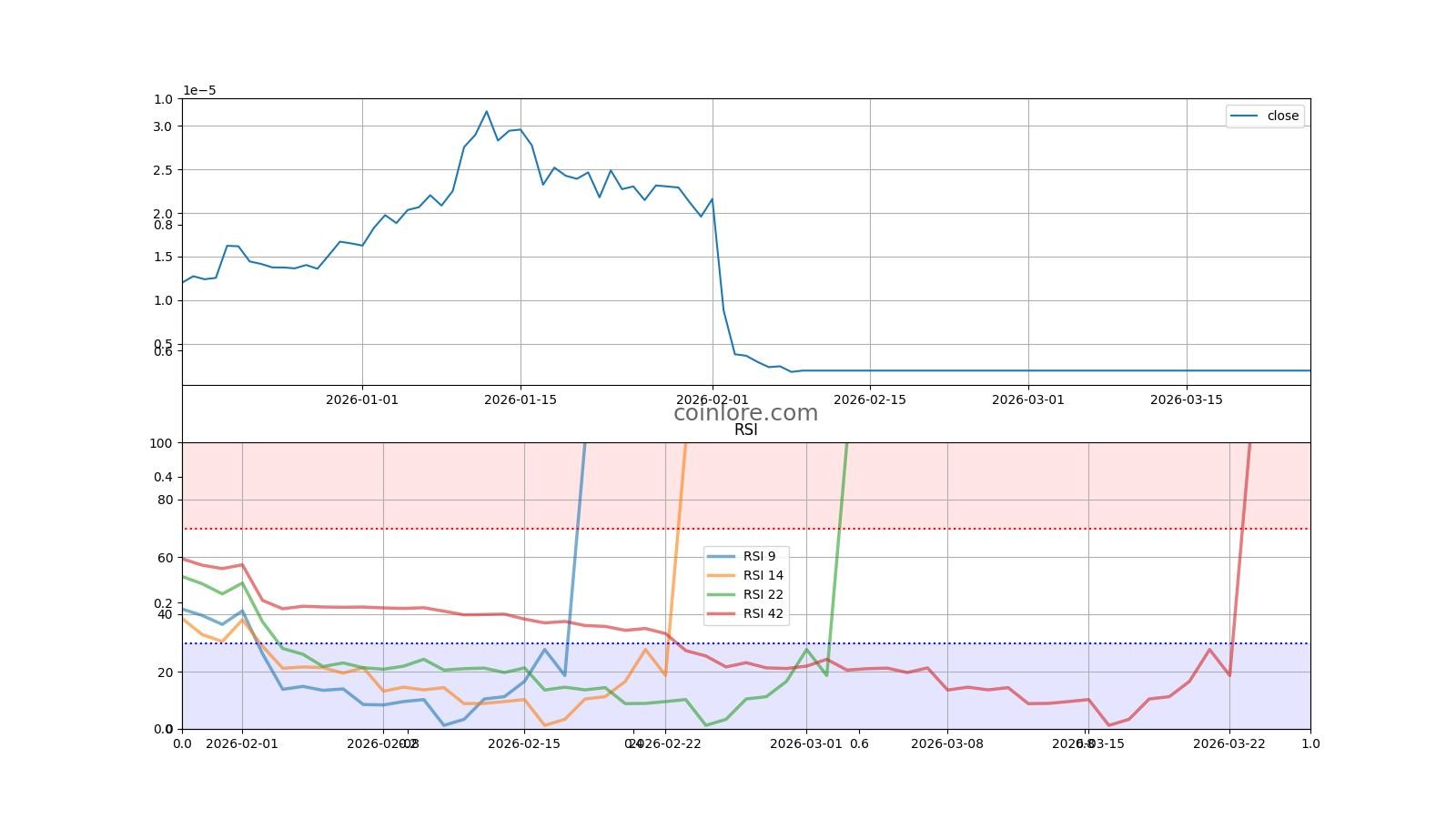 TraDove B2BCoin RSI indicator