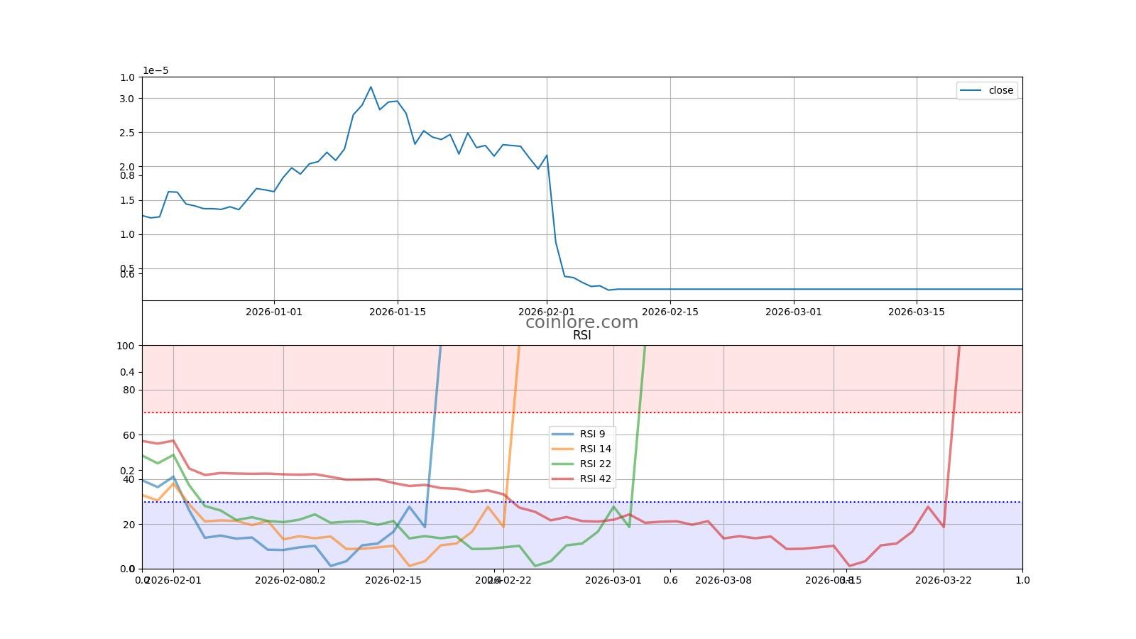 TraDove B2BCoin RSI indicator