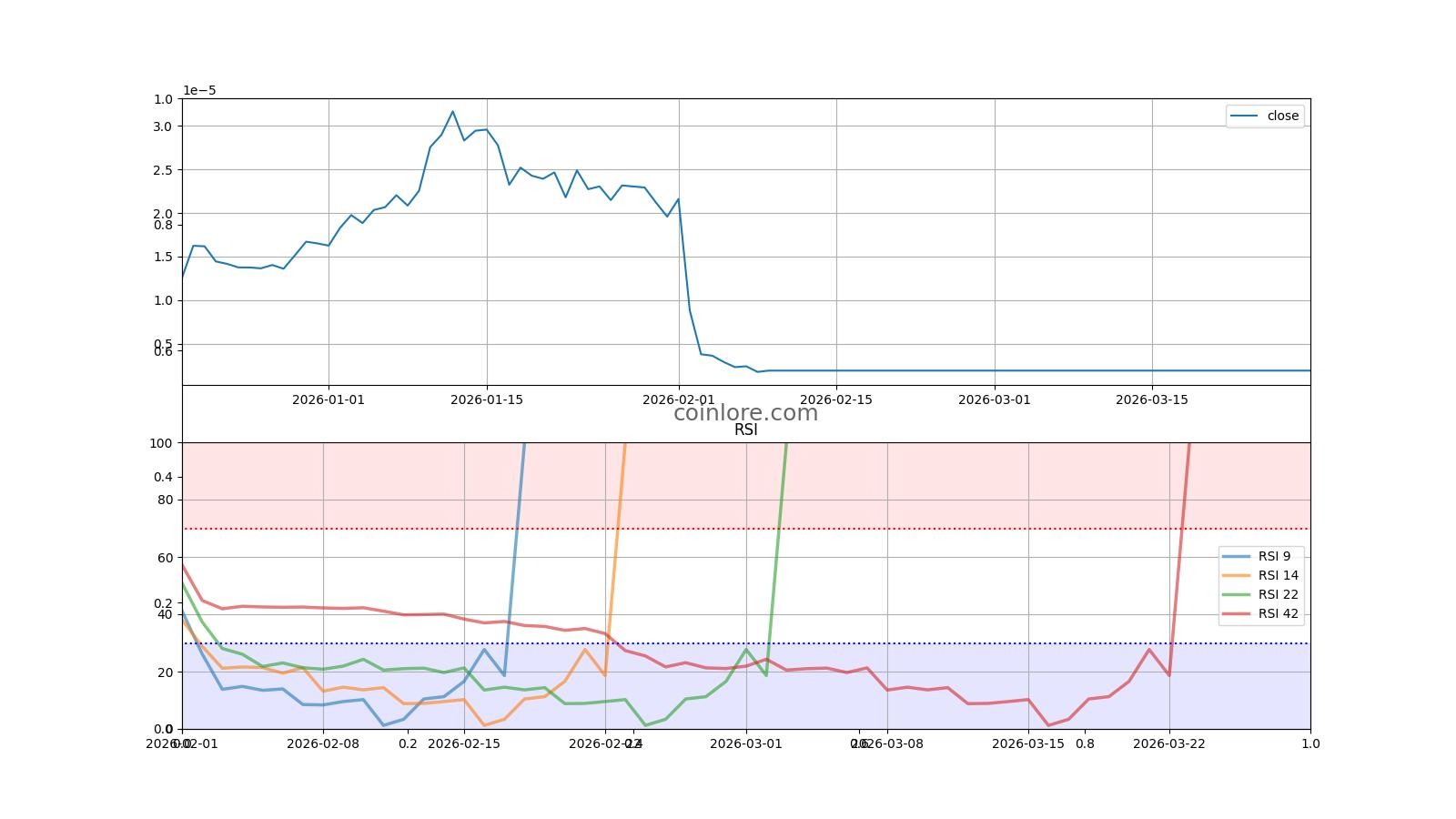 TraDove B2BCoin RSI indicator