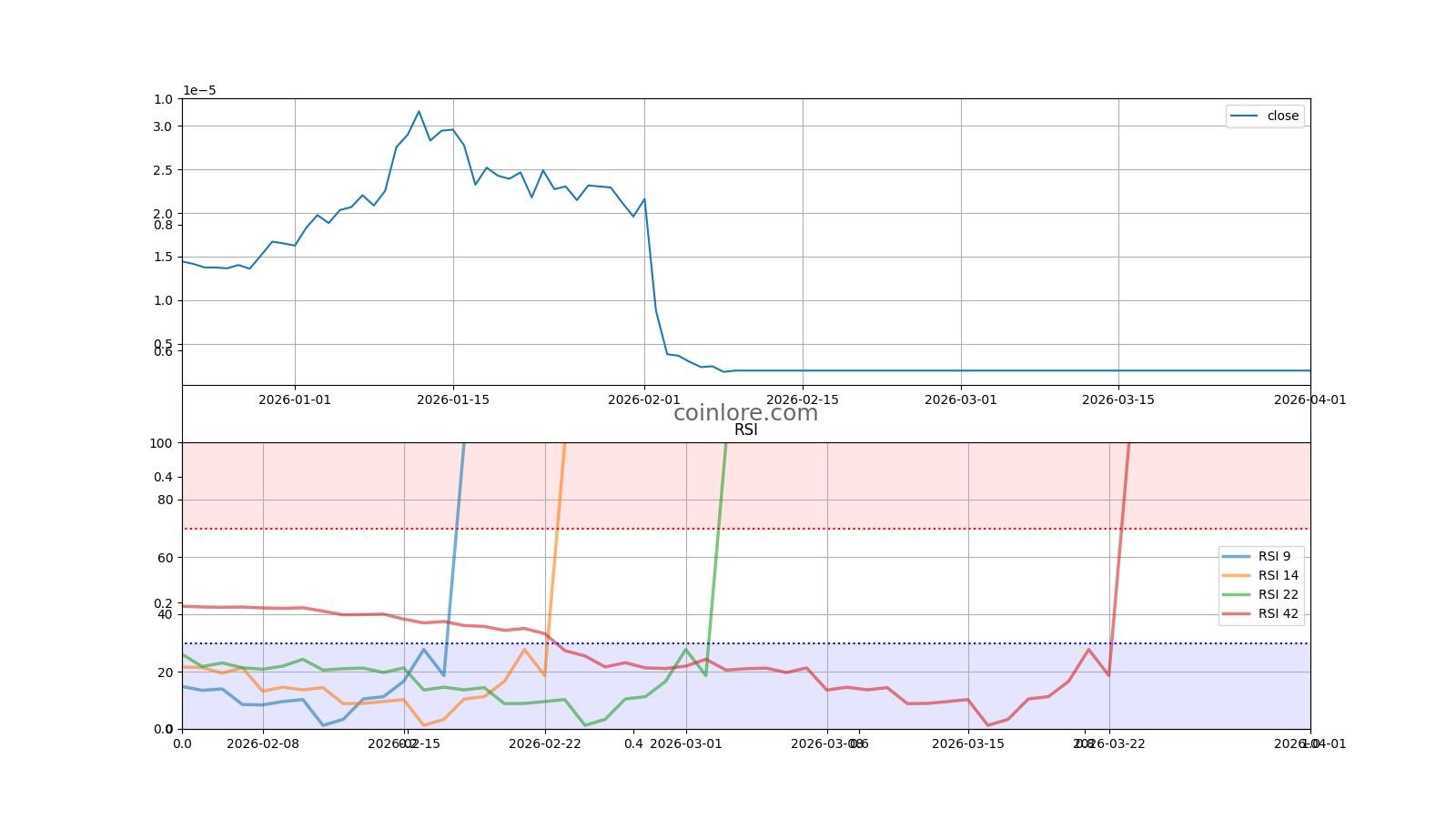 TraDove B2BCoin RSI indicator