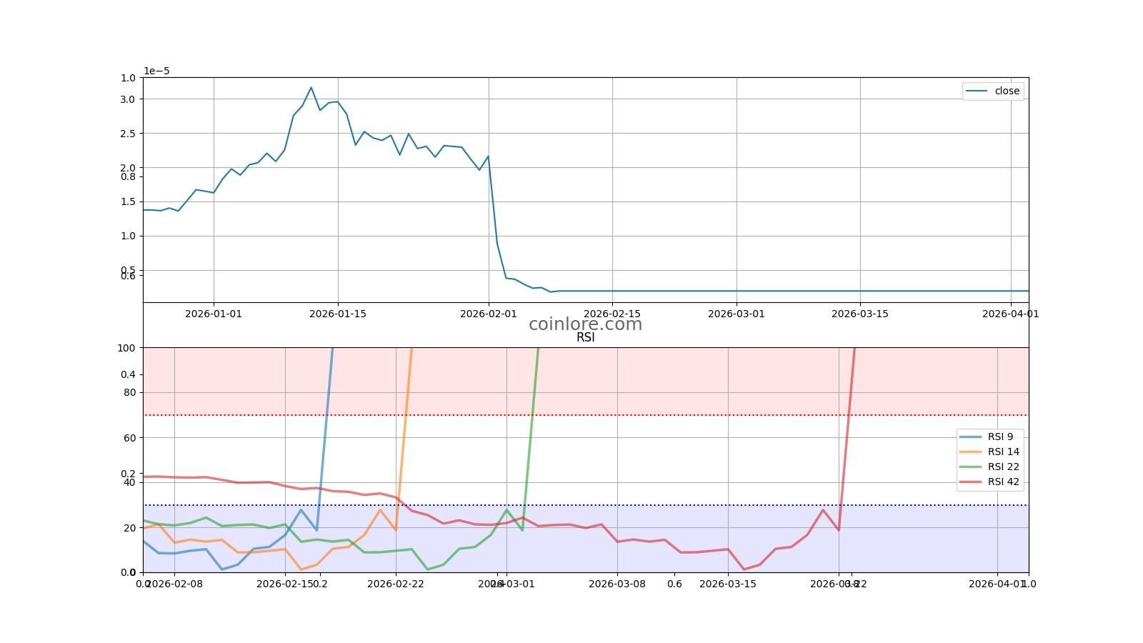 TraDove B2BCoin RSI indicator