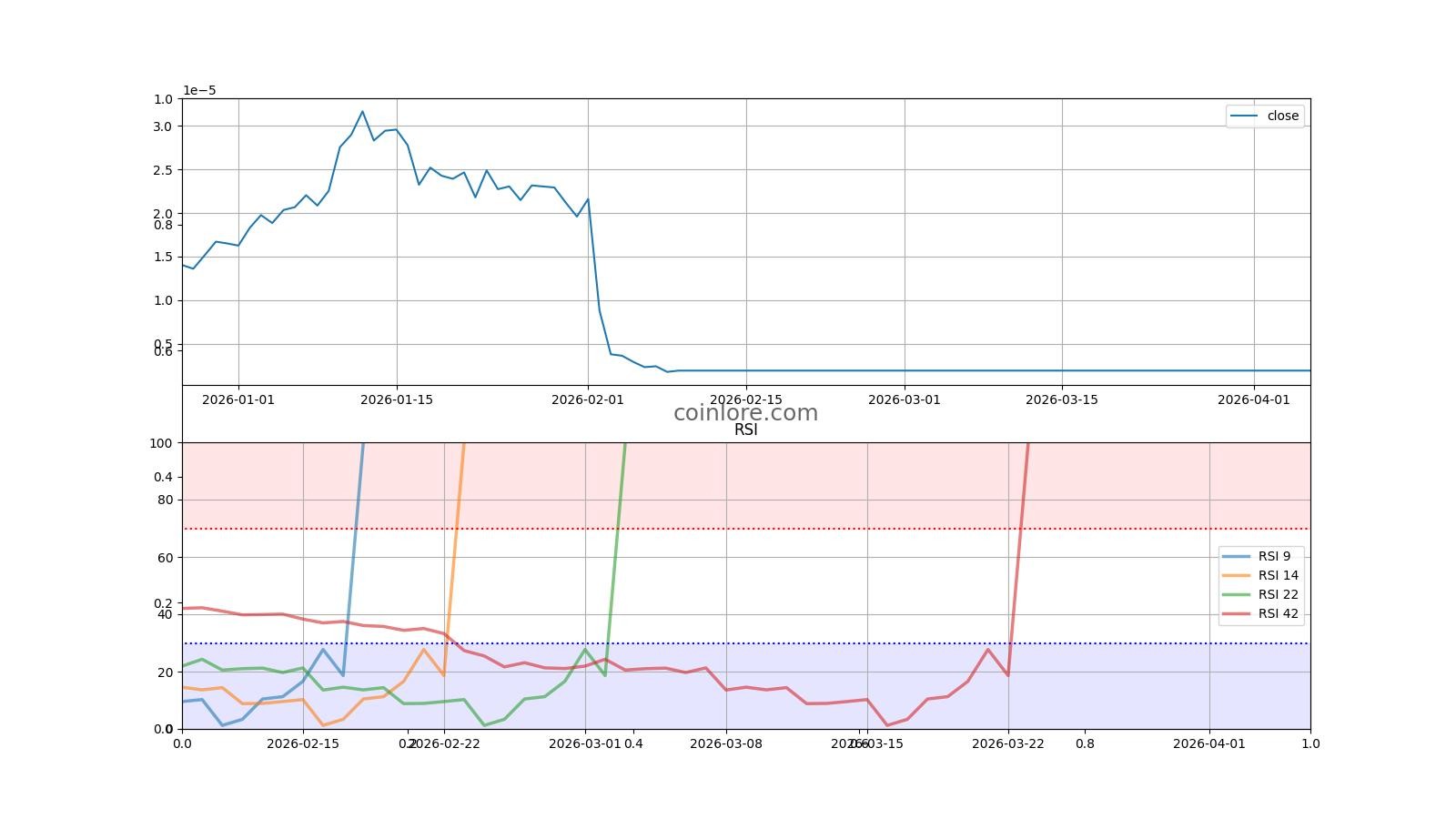 TraDove B2BCoin RSI indicator