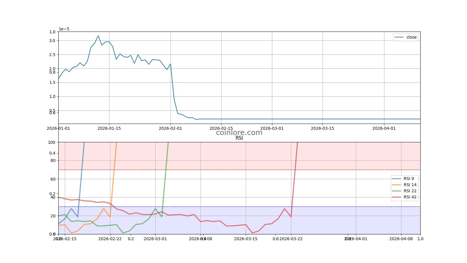 TraDove B2BCoin RSI indicator