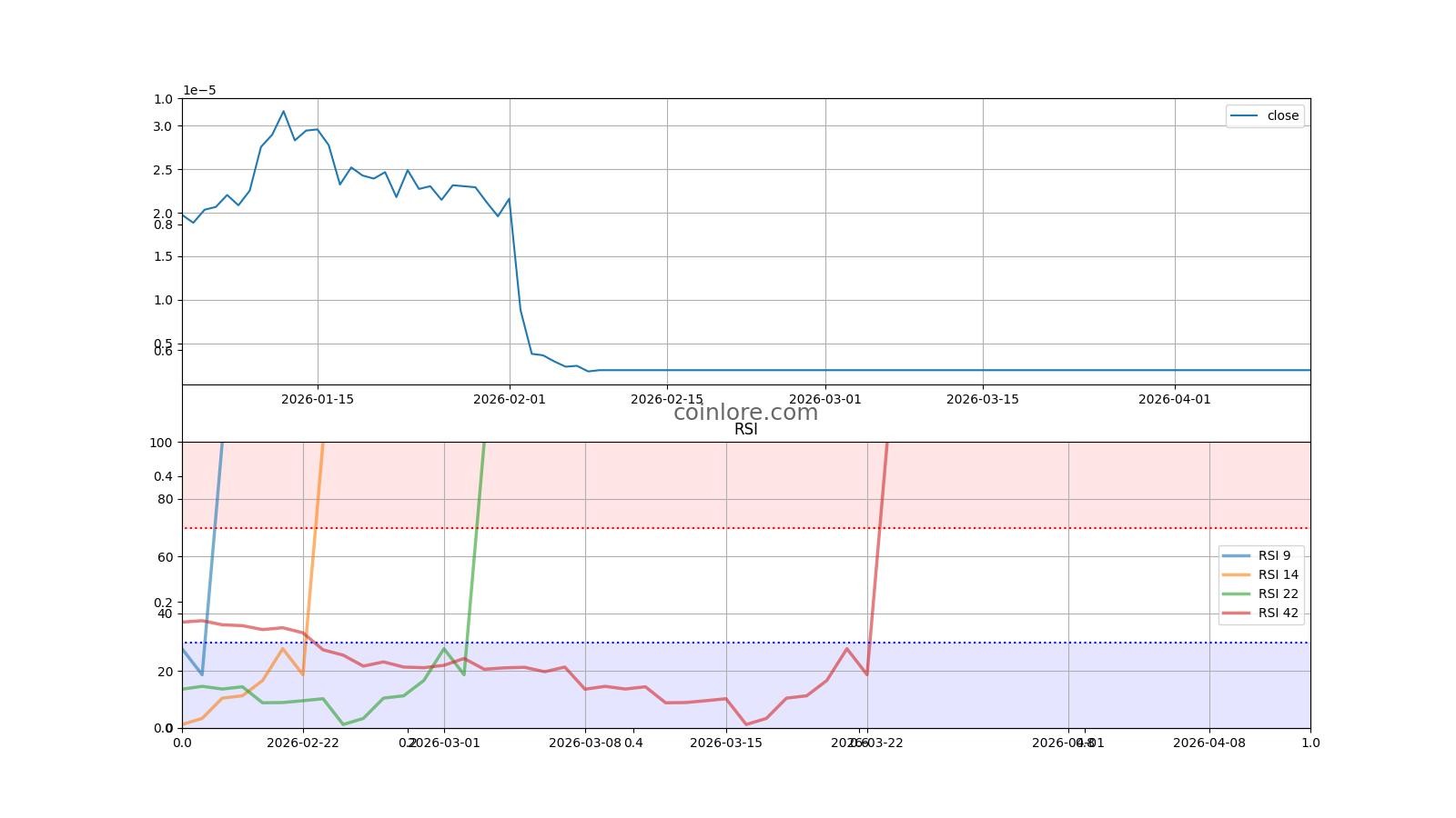 TraDove B2BCoin RSI indicator