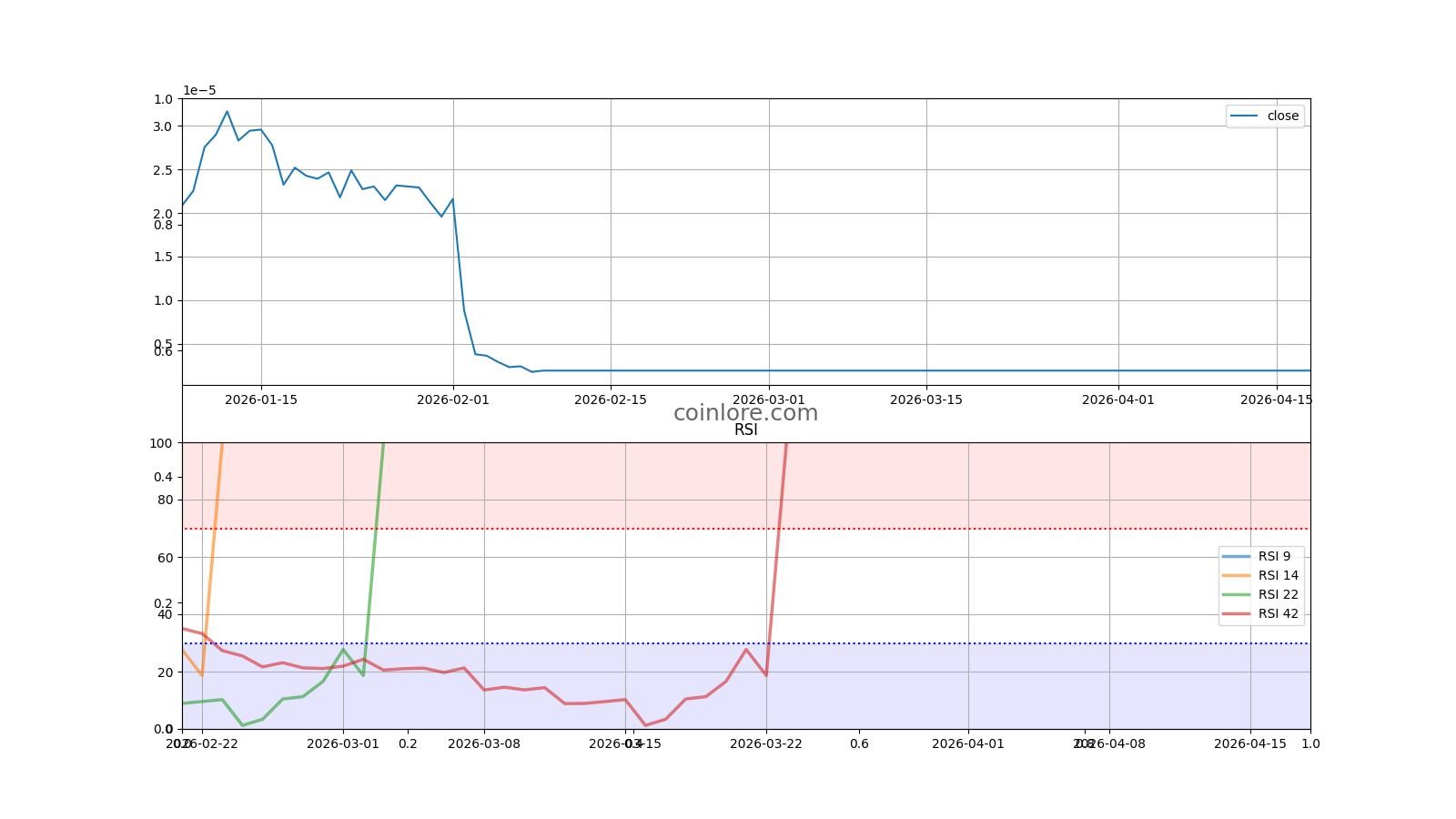 TraDove B2BCoin RSI indicator