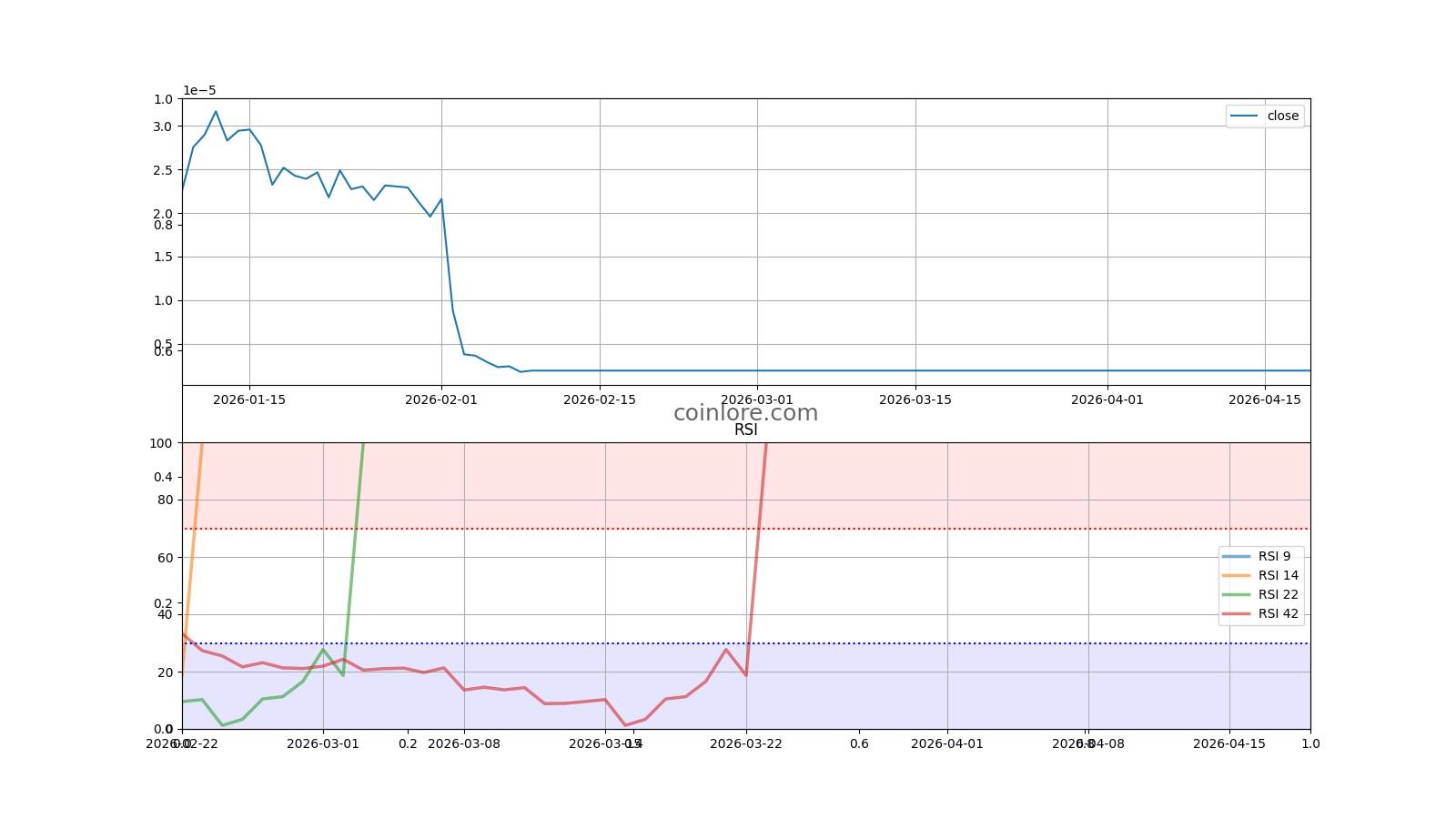 TraDove B2BCoin RSI indicator