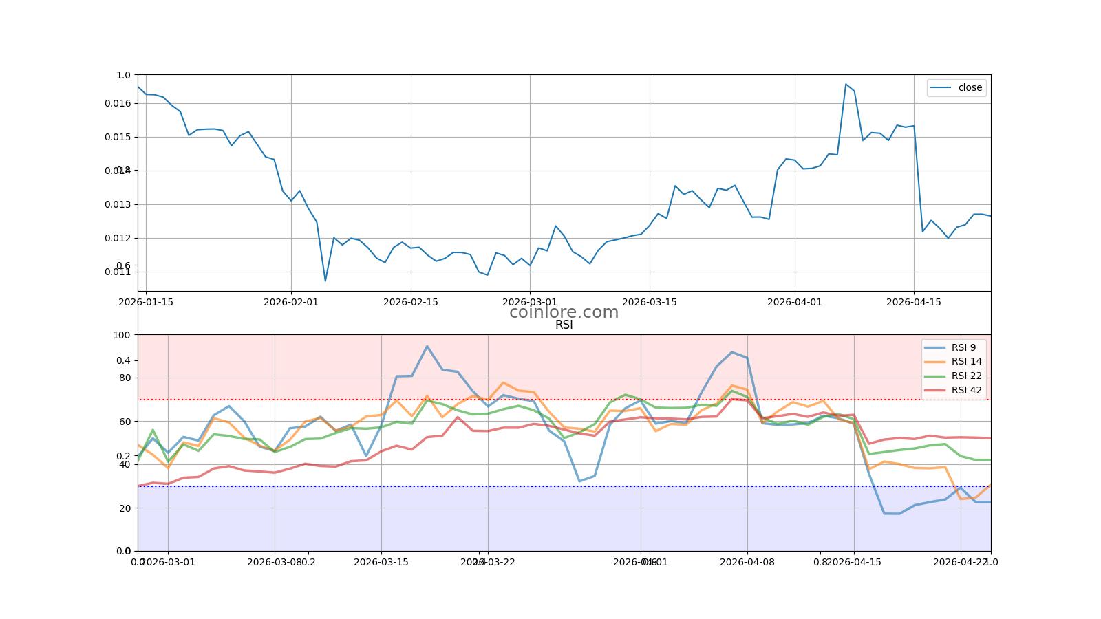B2BX RSI indicator
