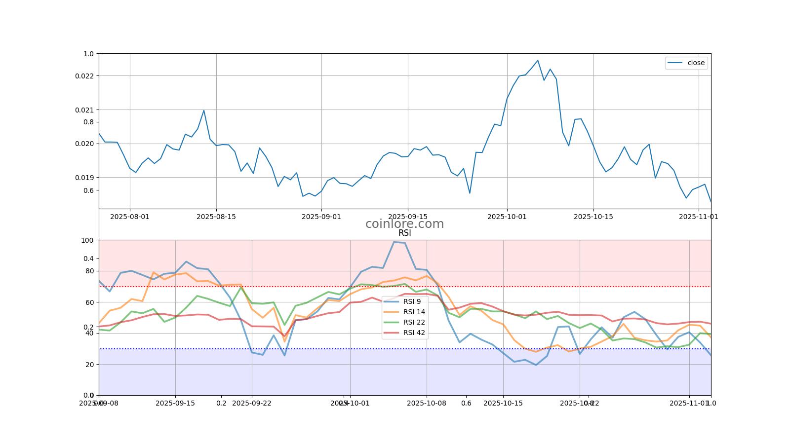 B2BX RSI indicator