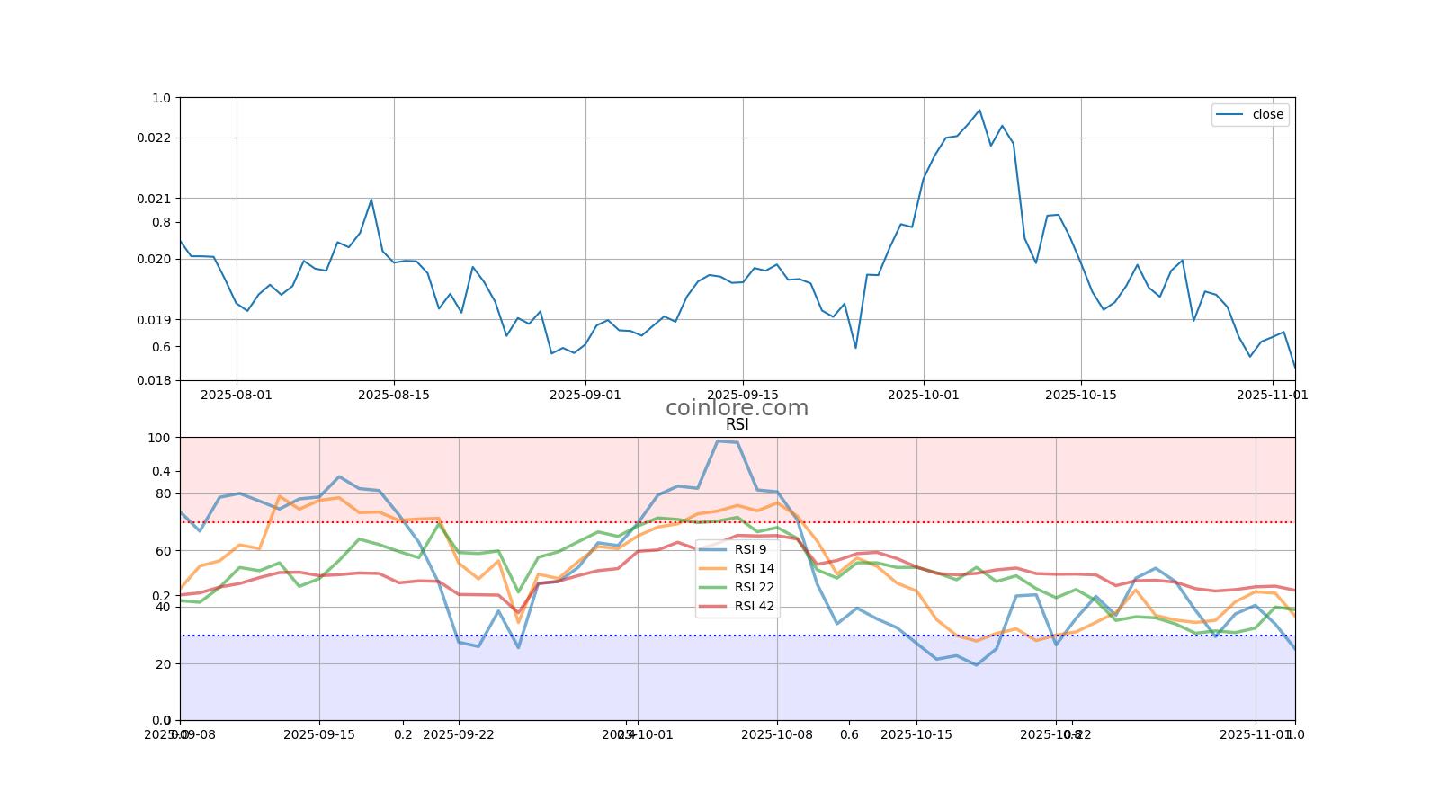 B2BX RSI indicator