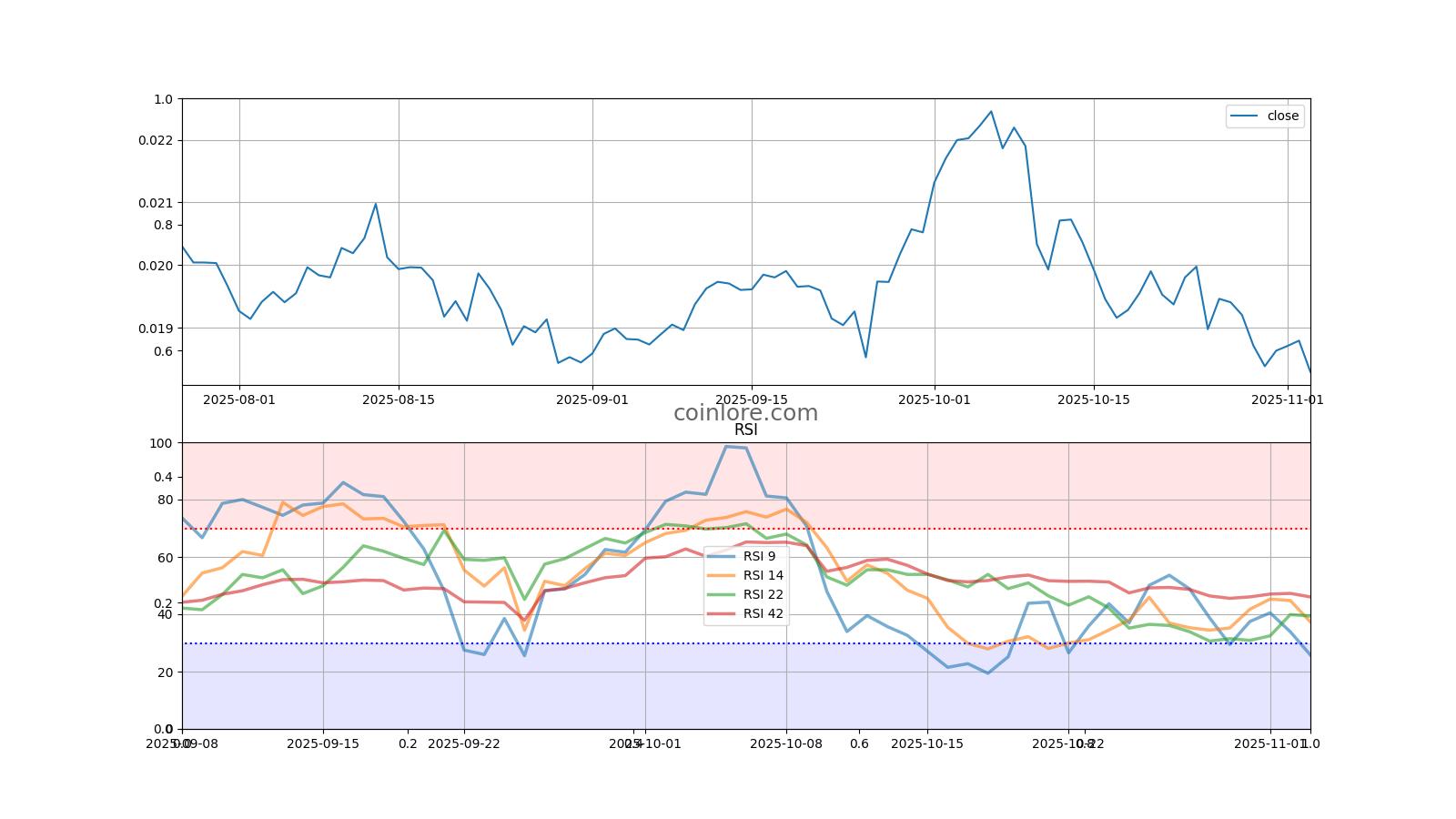 B2BX RSI indicator