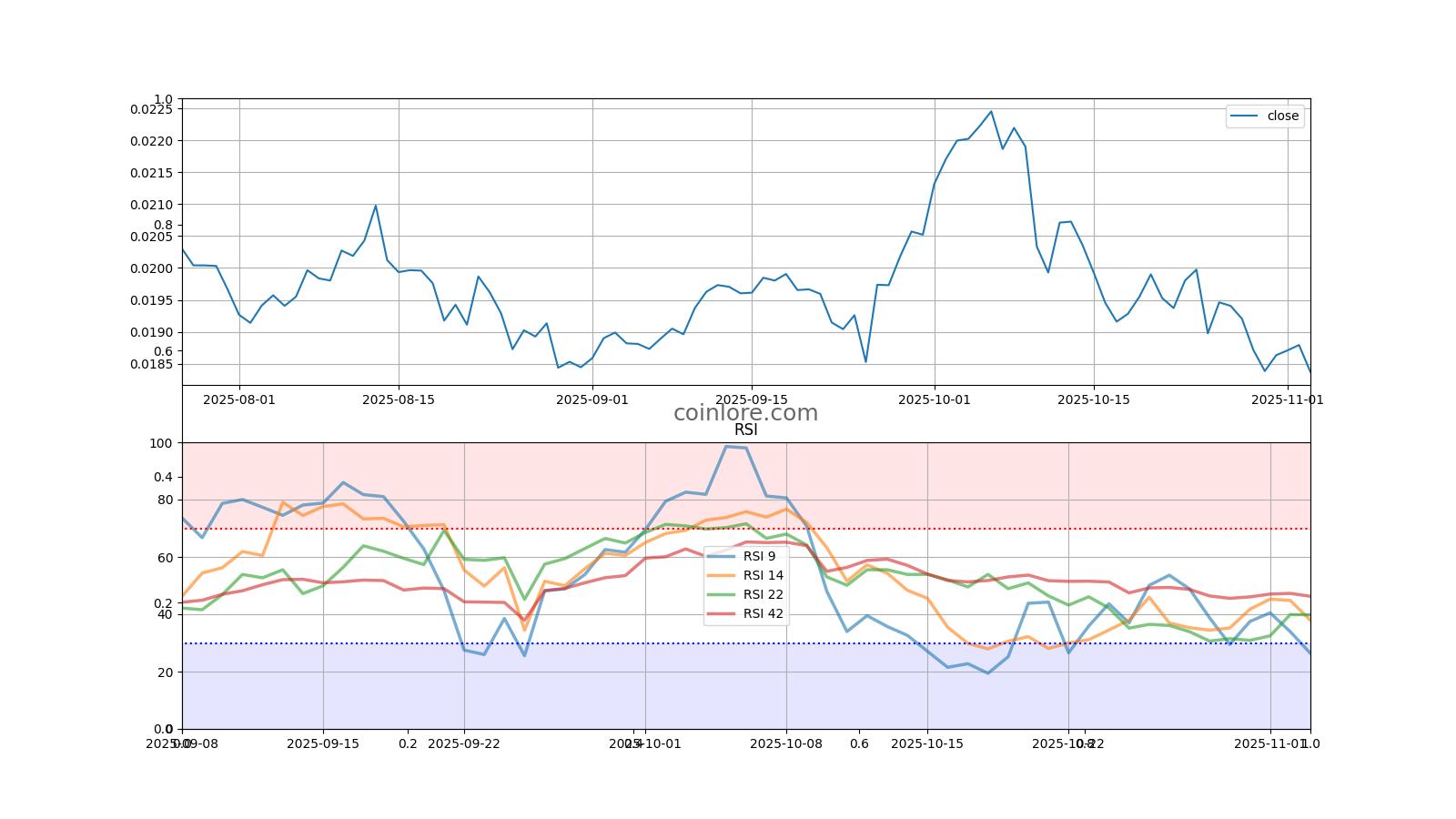 B2BX RSI indicator