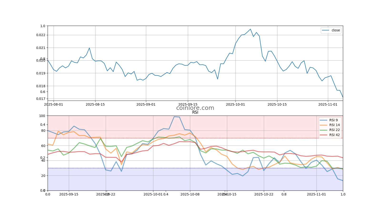 B2BX RSI indicator