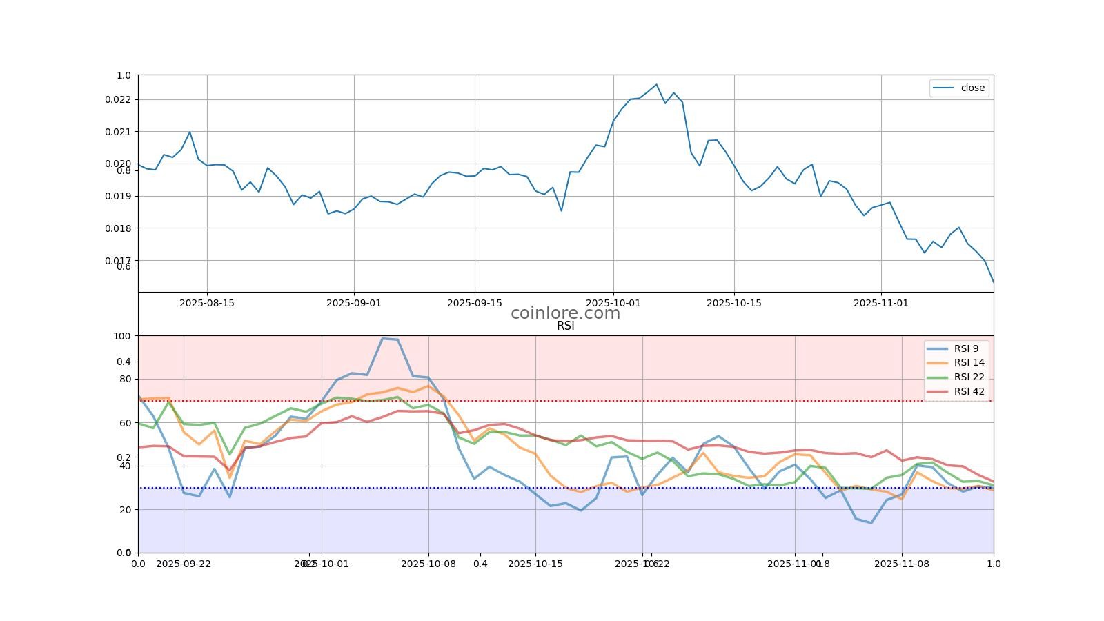 B2BX RSI indicator