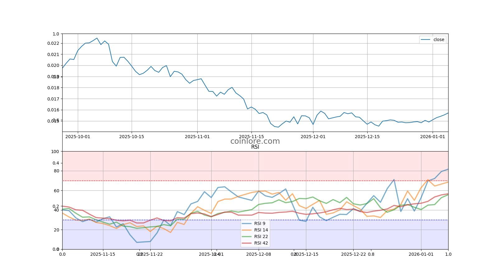 B2BX RSI indicator