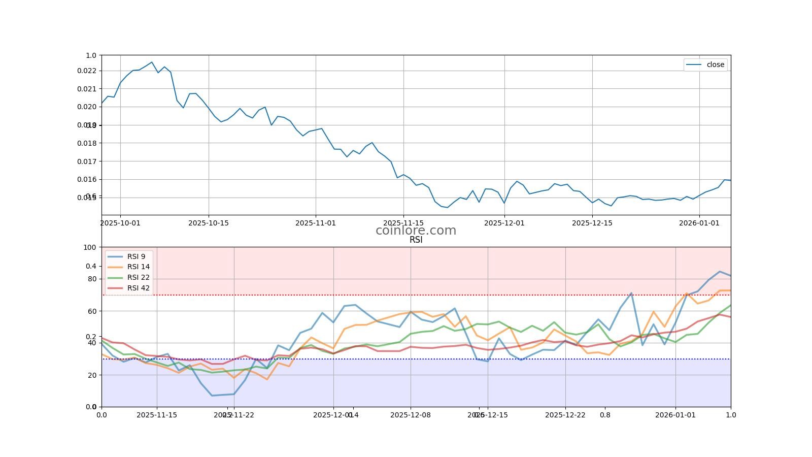 B2BX RSI indicator