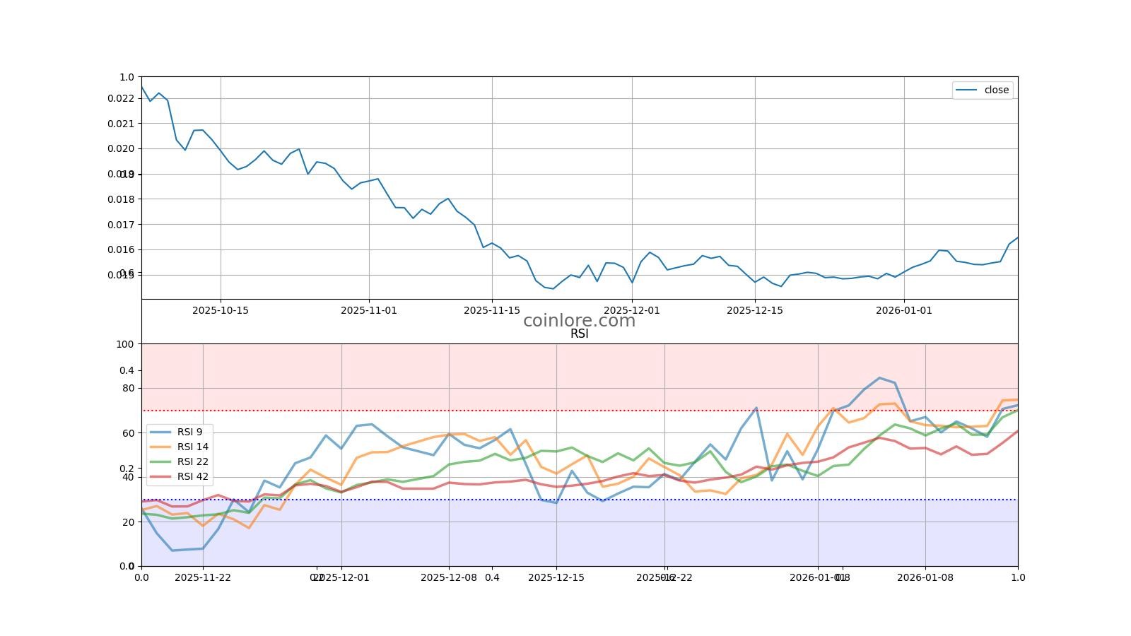 B2BX RSI indicator
