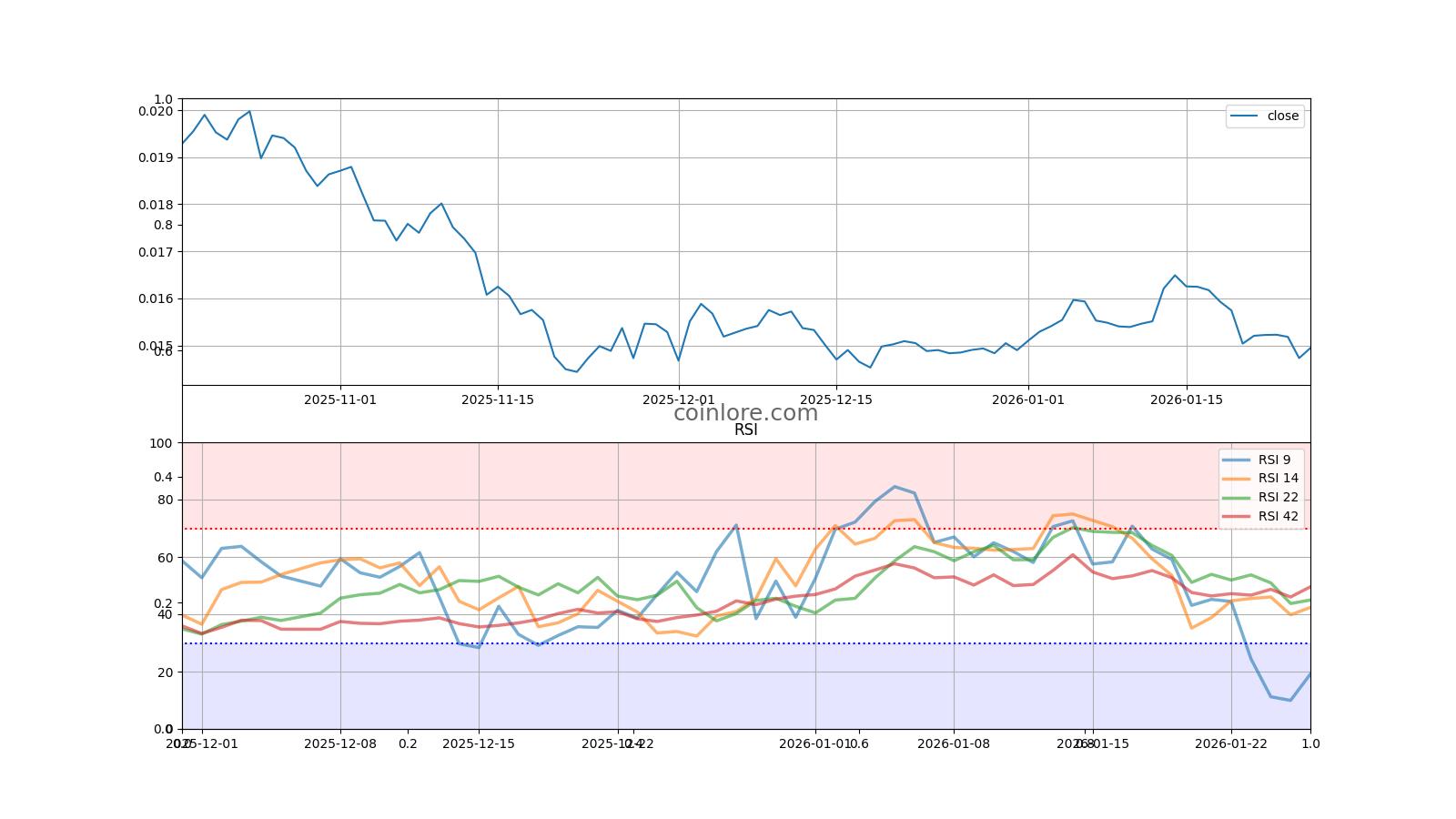 B2BX RSI indicator
