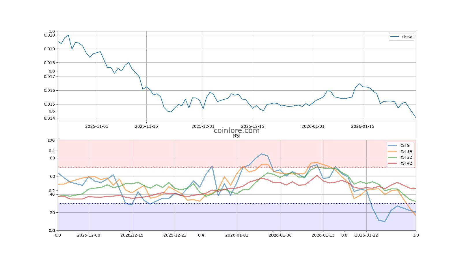 B2BX RSI indicator