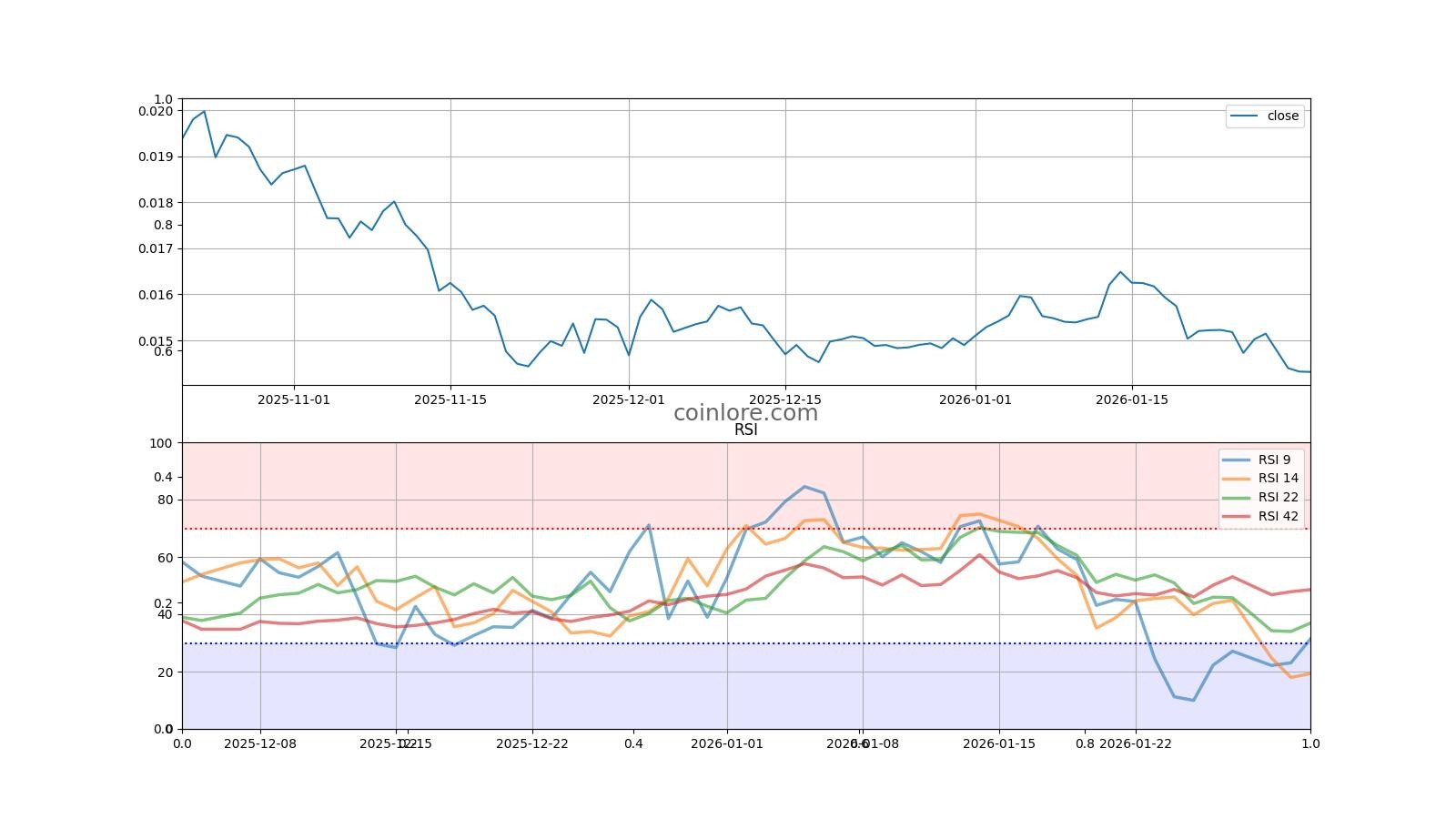 B2BX RSI indicator