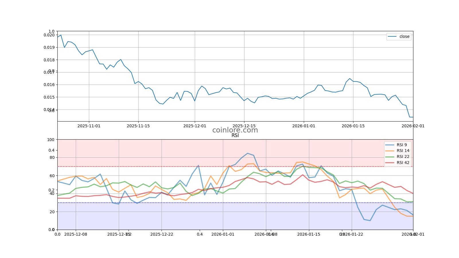 B2BX RSI indicator