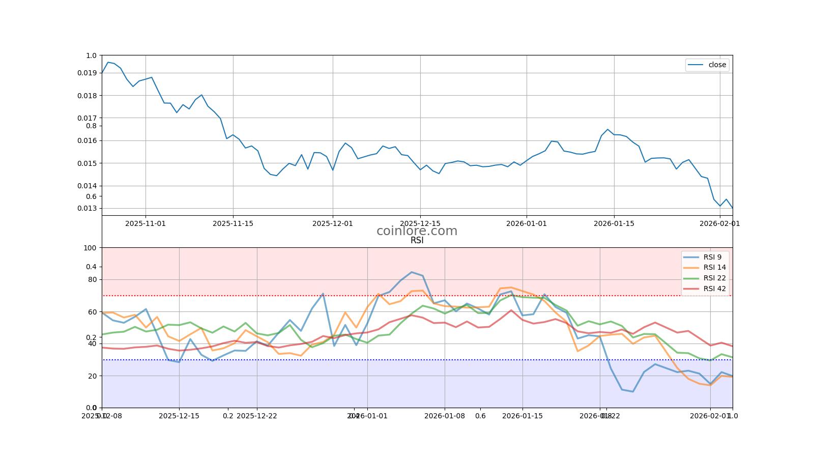 B2BX RSI indicator