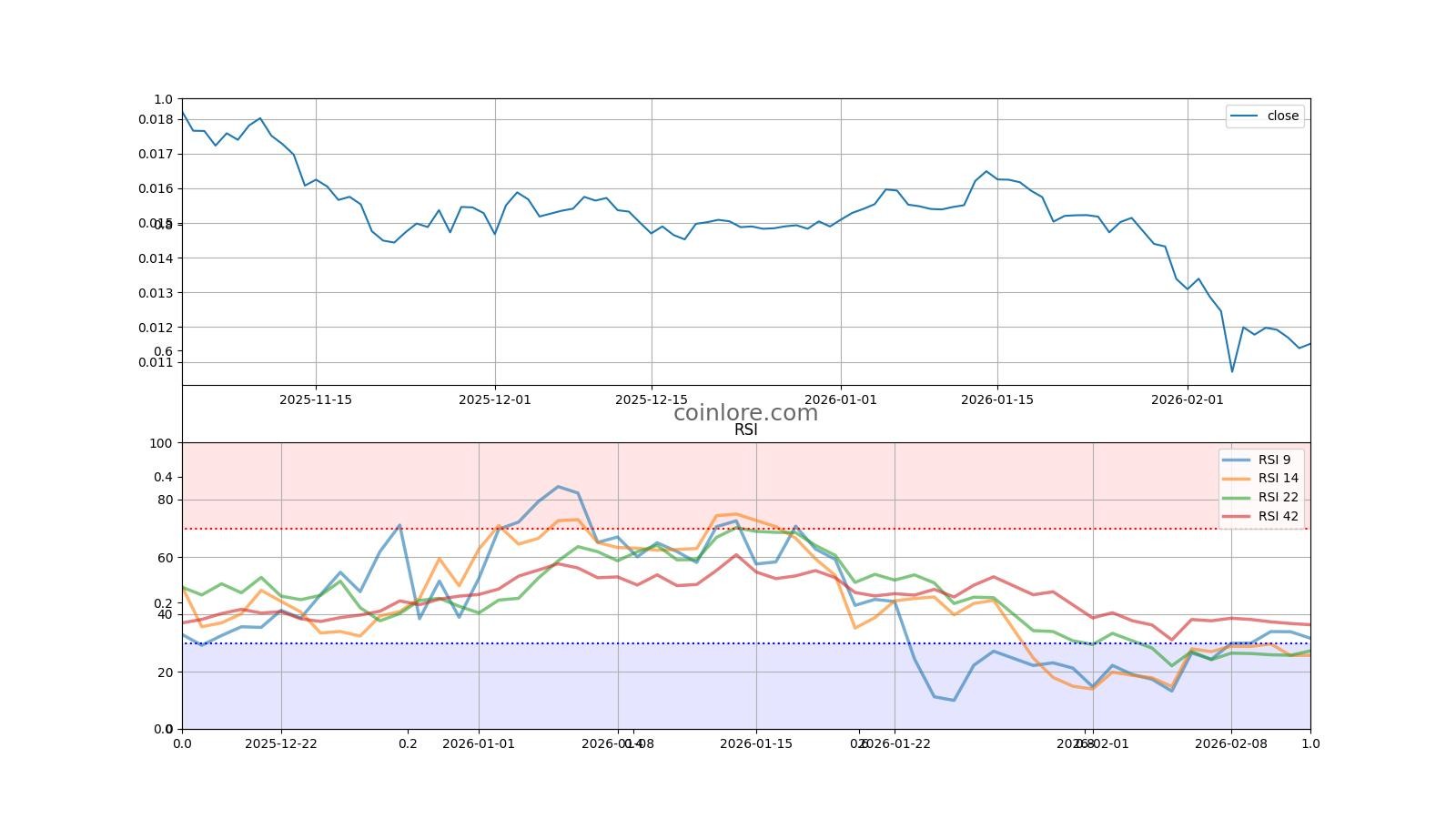 B2BX RSI indicator