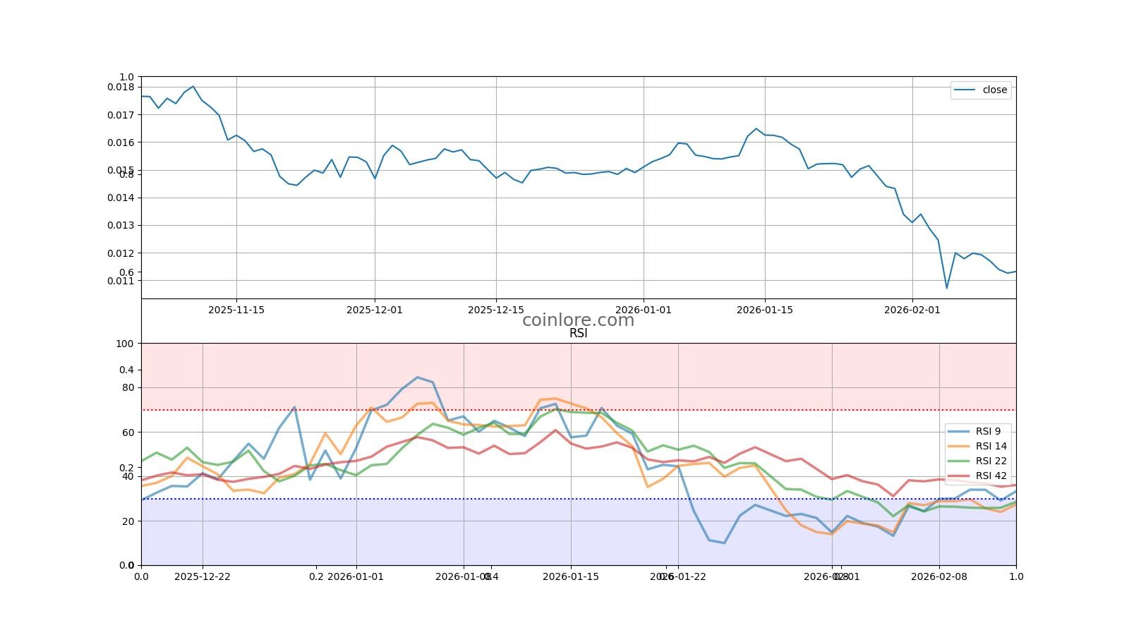 B2BX RSI indicator