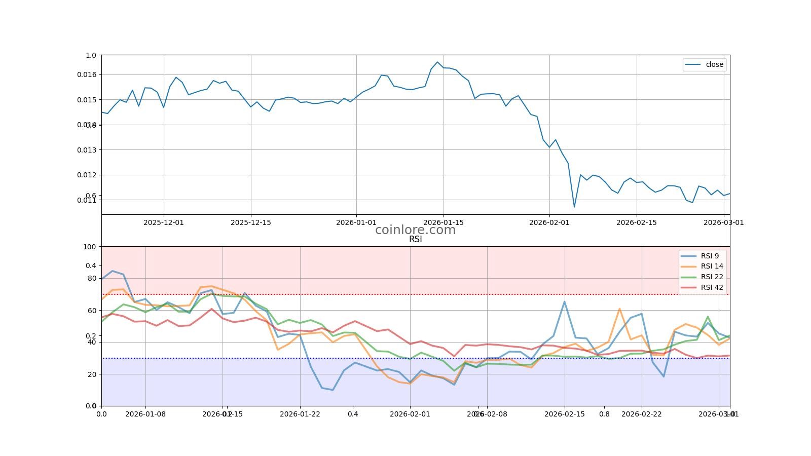 B2BX RSI indicator