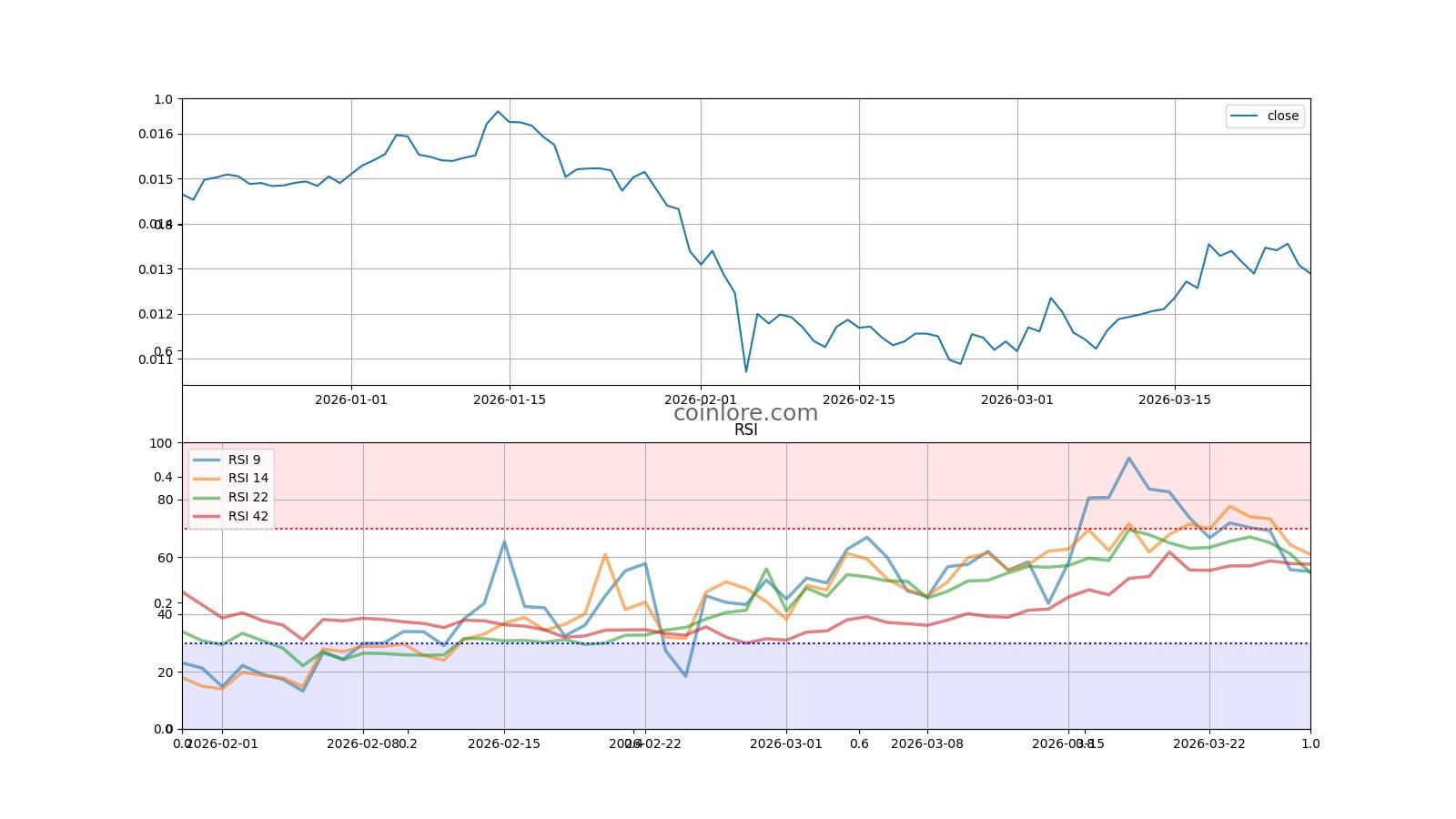 B2BX RSI indicator