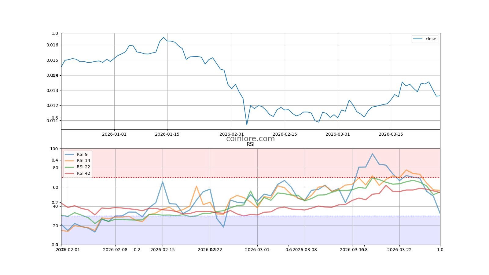 B2BX RSI indicator