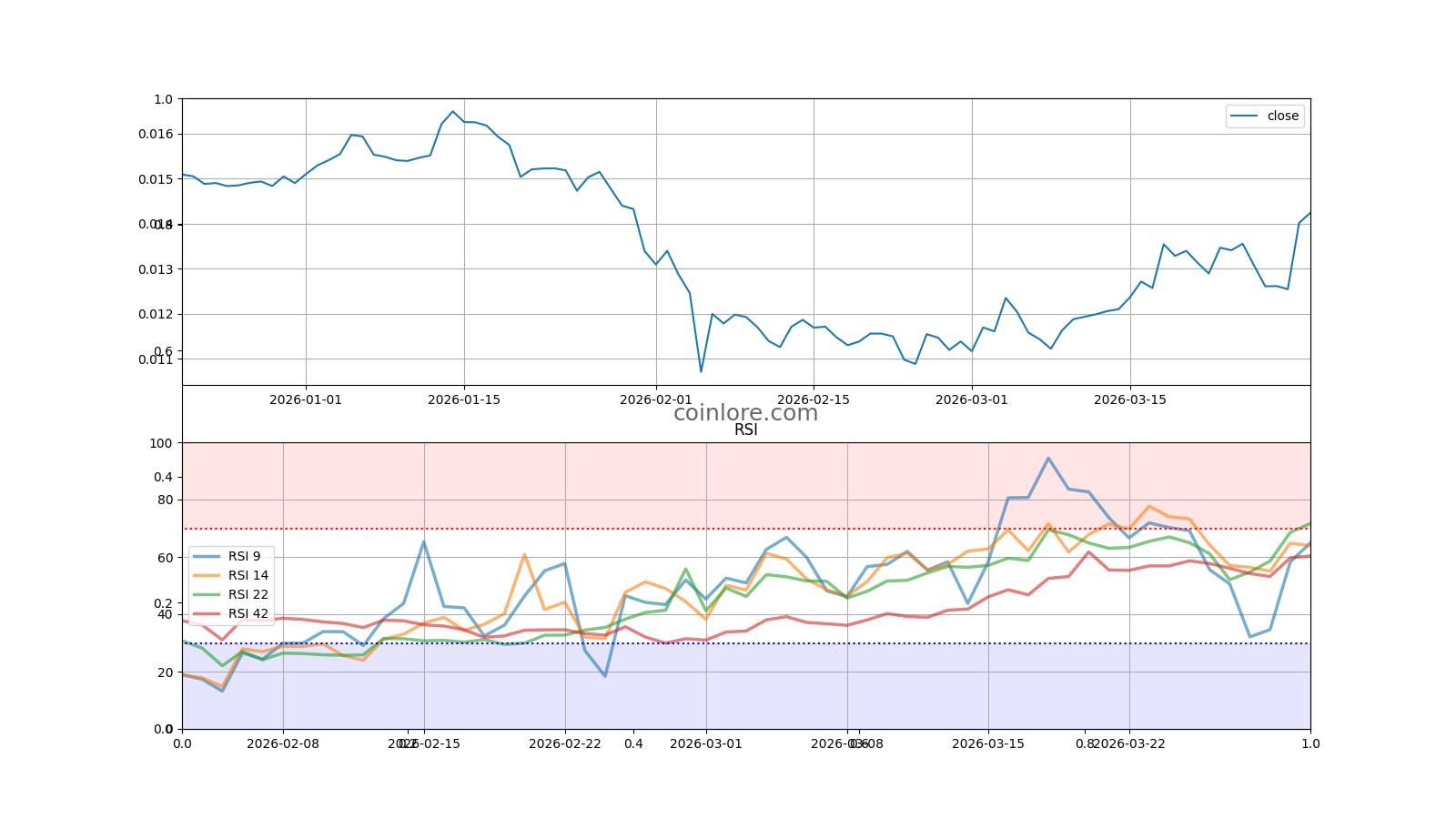 B2BX RSI indicator