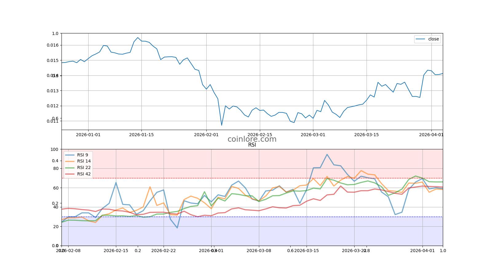 B2BX RSI indicator