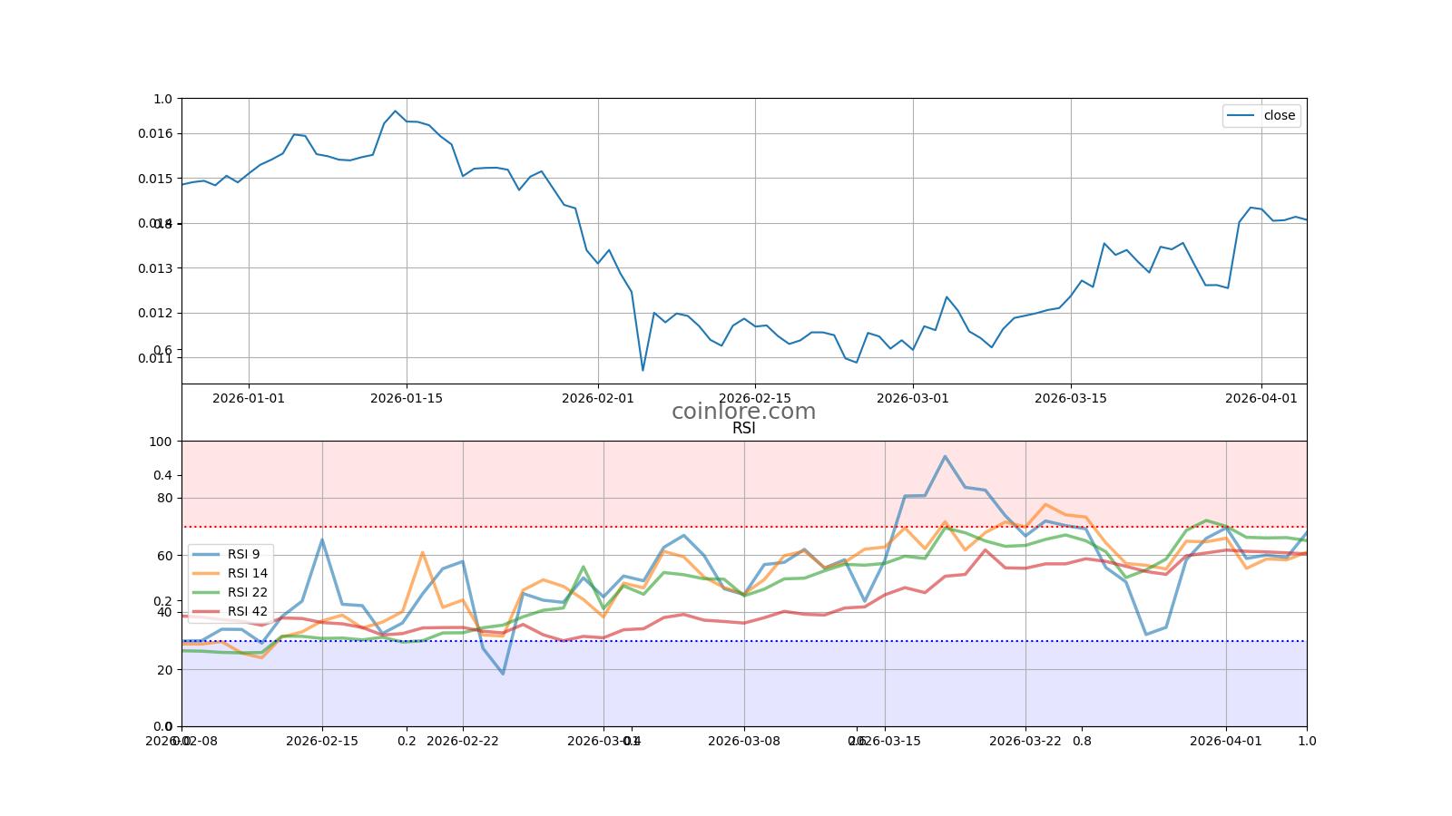 B2BX RSI indicator