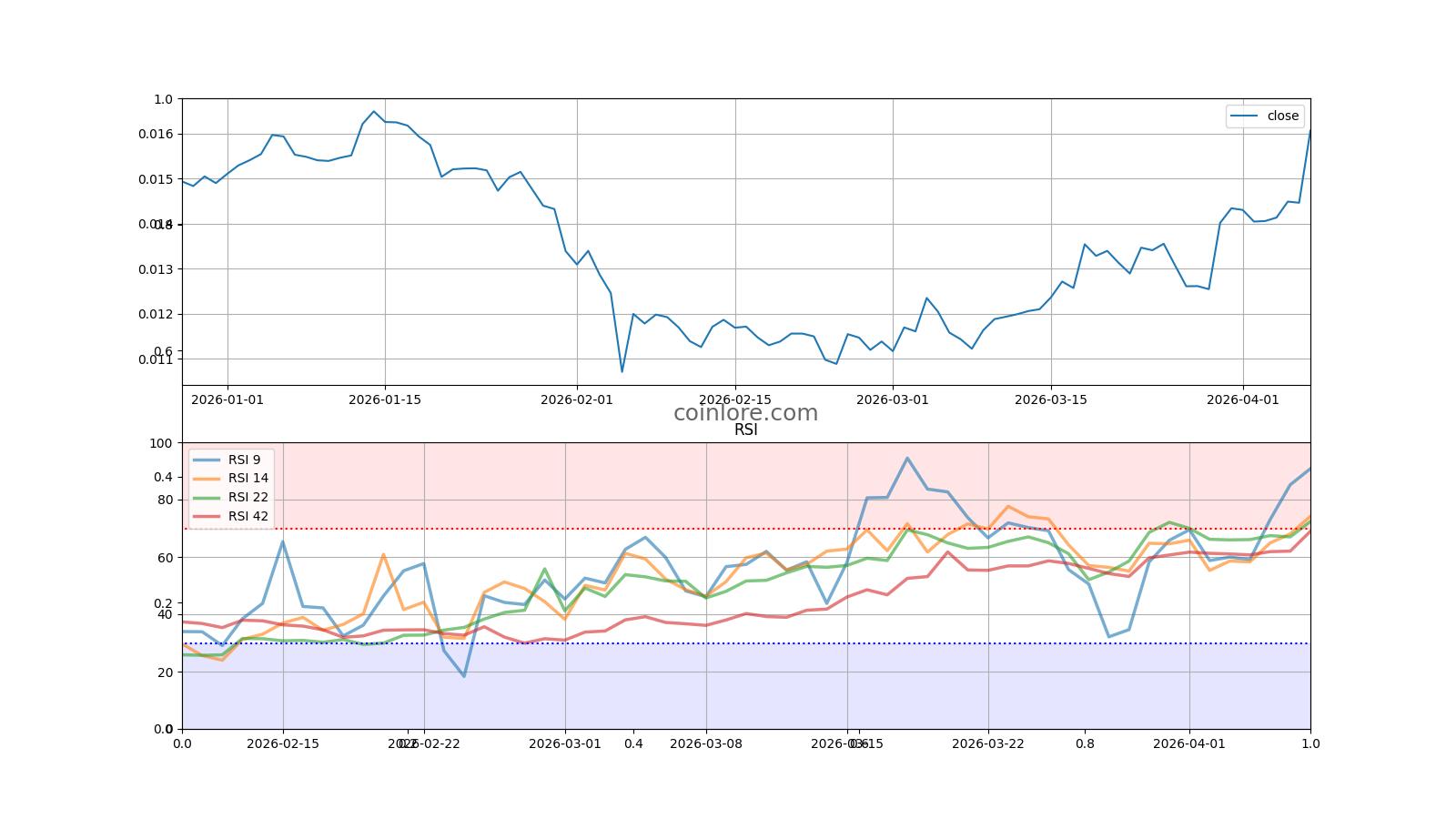 B2BX RSI indicator