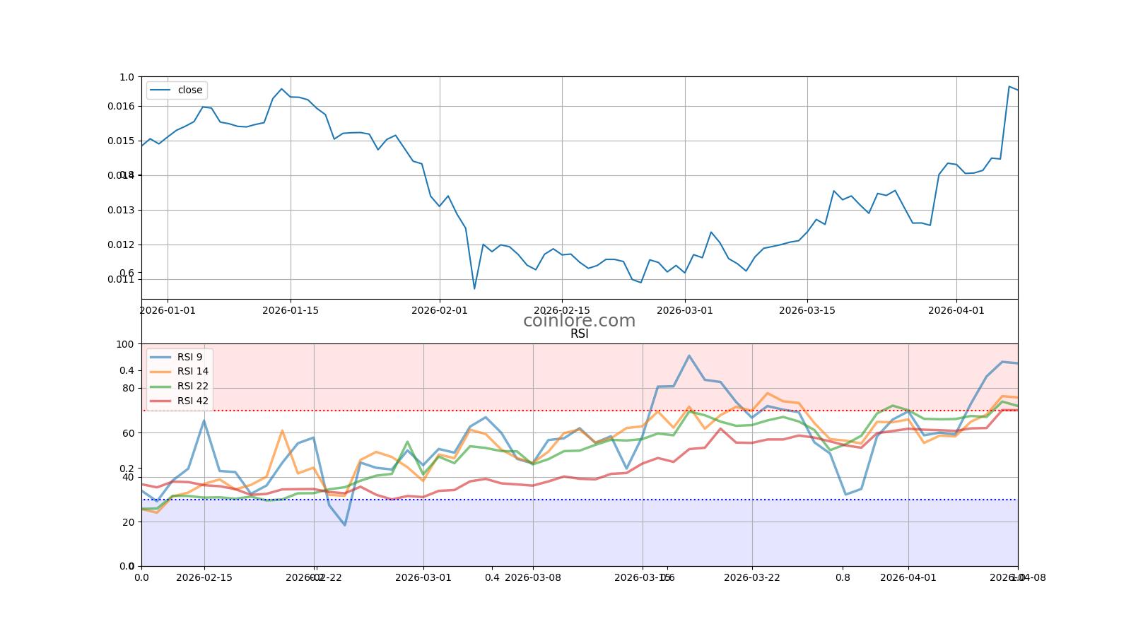 B2BX RSI indicator