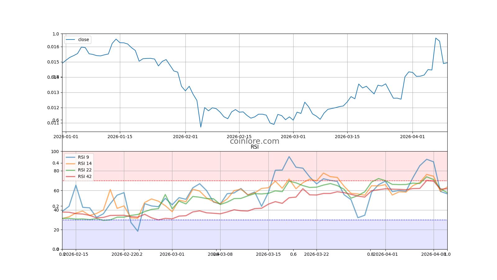 B2BX RSI indicator