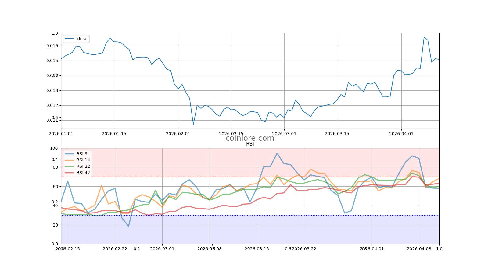 B2BX RSI indicator