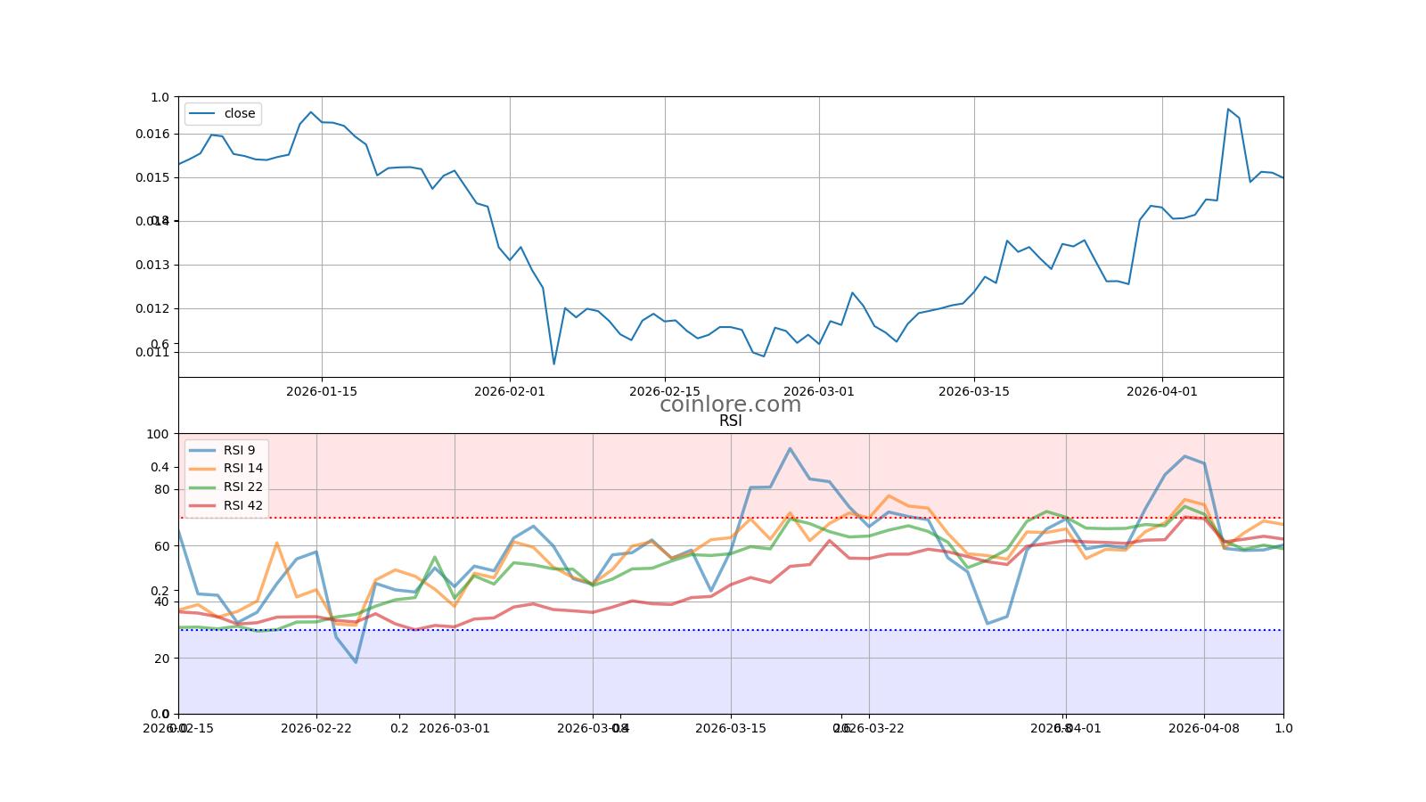 B2BX RSI indicator