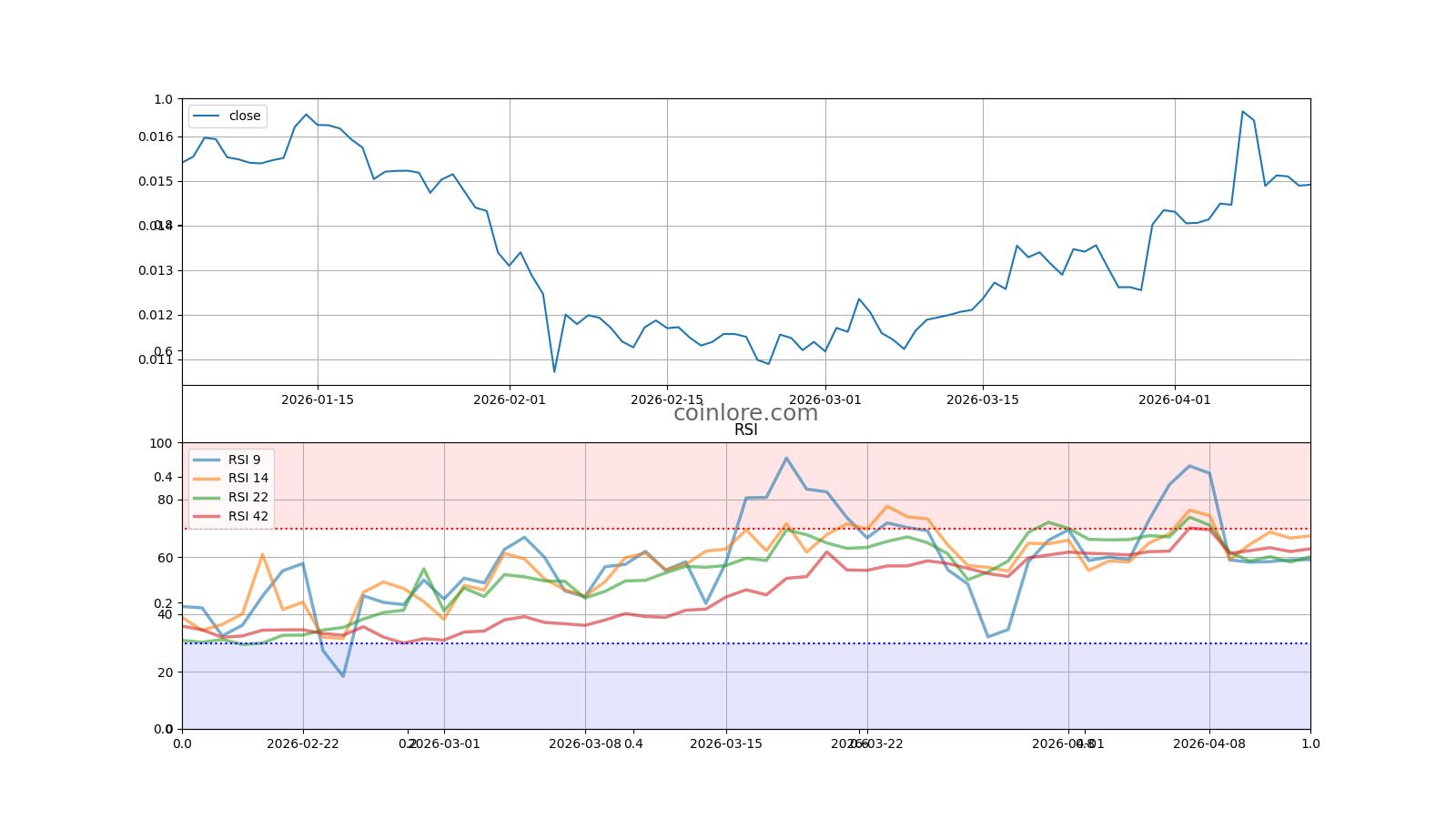 B2BX RSI indicator