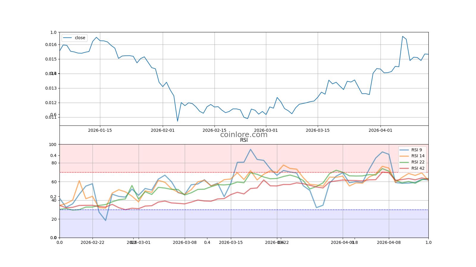 B2BX RSI indicator