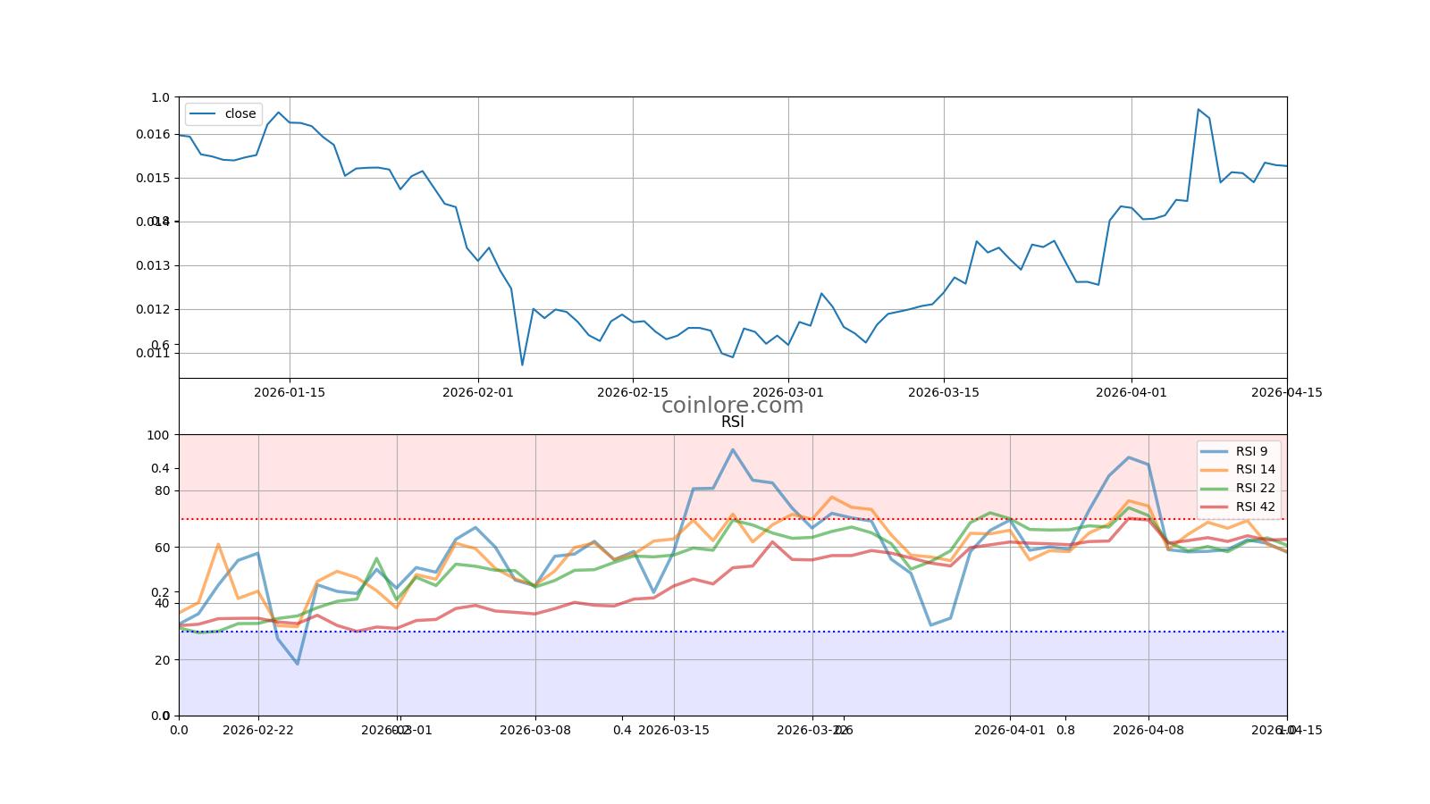 B2BX RSI indicator