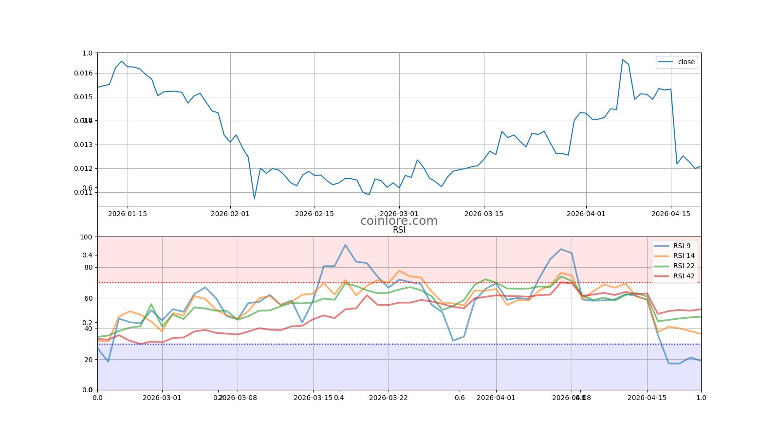 B2BX RSI indicator