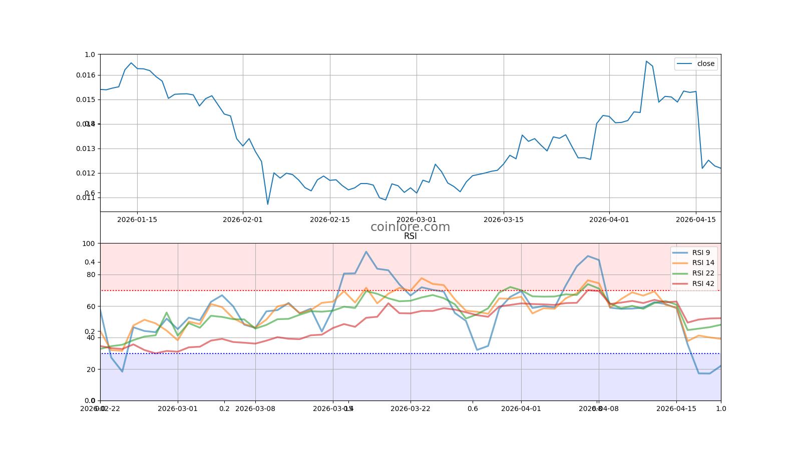 B2BX RSI indicator