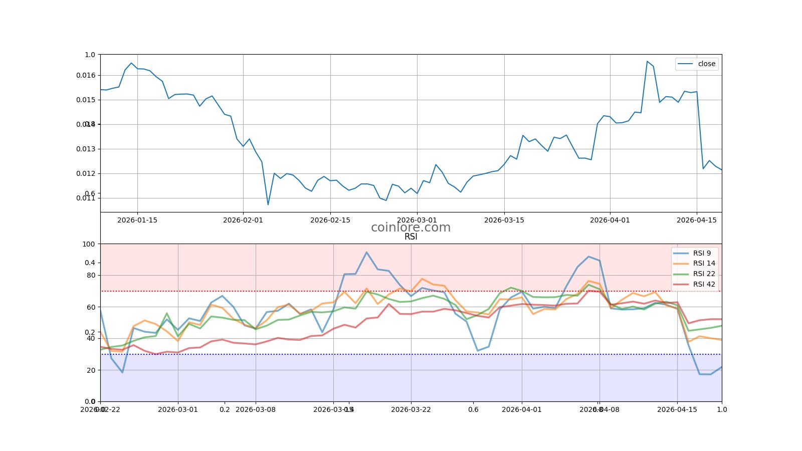 B2BX RSI indicator