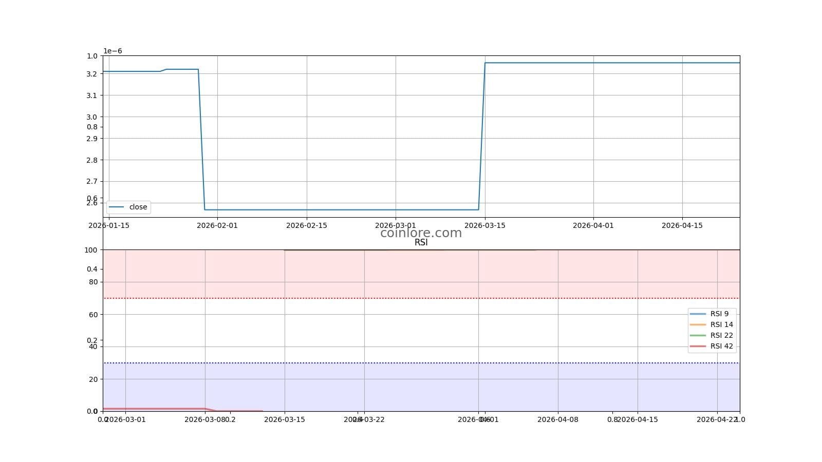 B3 Coin RSI indicator