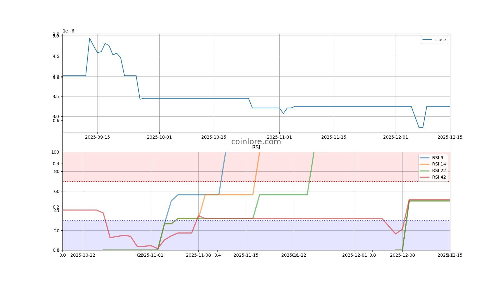 B3 Coin RSI indicator