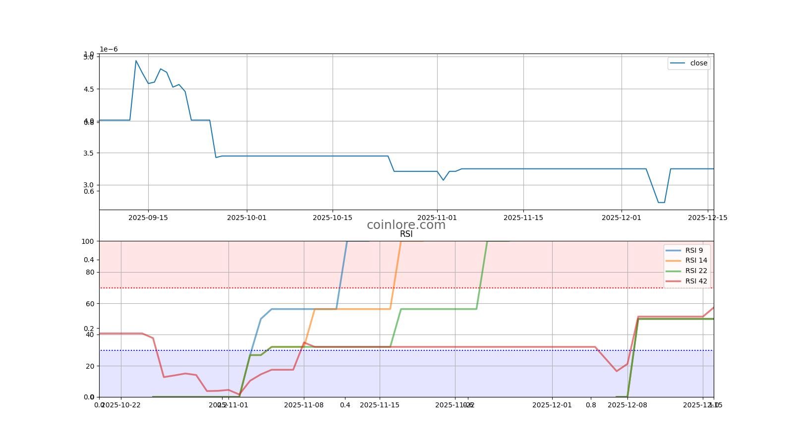 B3 Coin RSI indicator