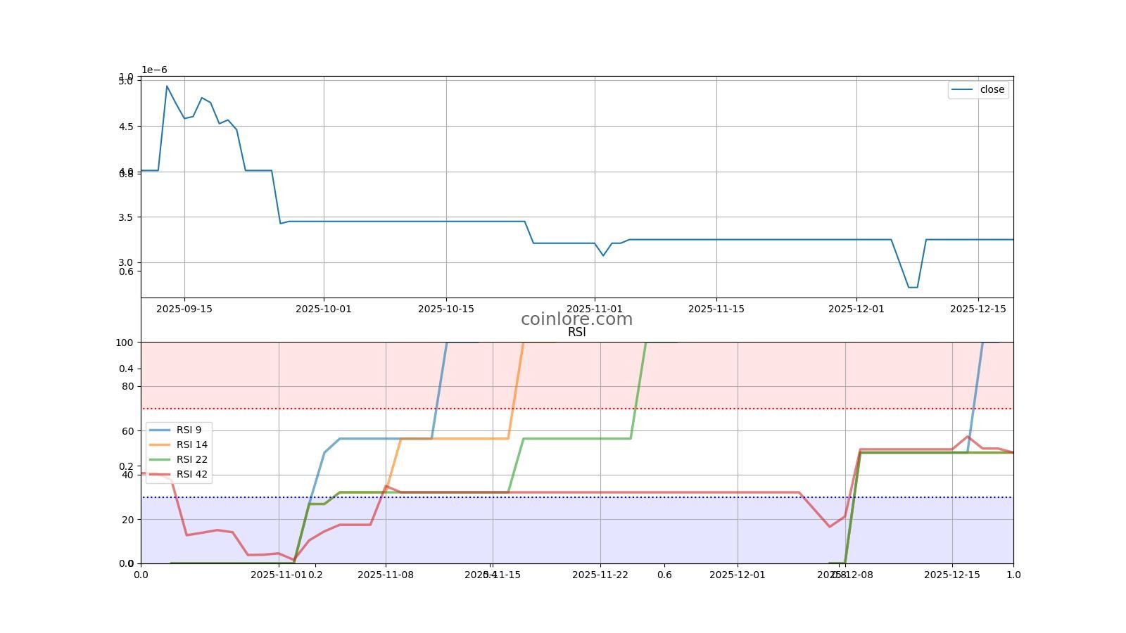 B3 Coin RSI indicator